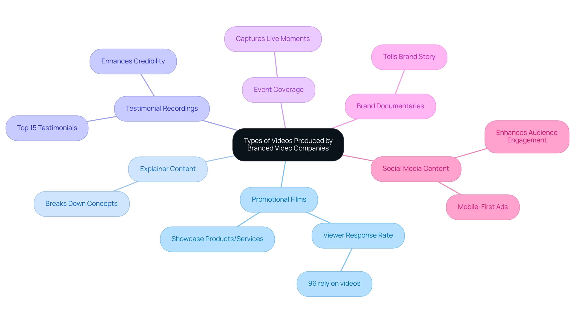 Each main branch represents a type of video, with sub-branches providing details on their purposes and effectiveness in marketing.