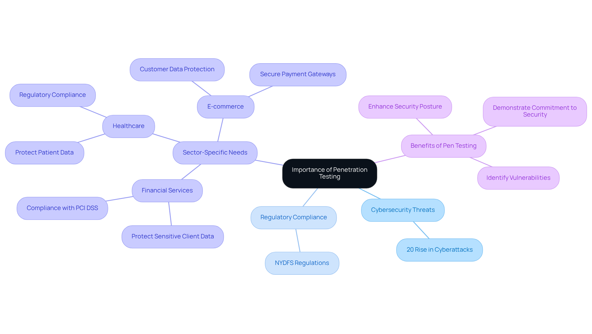 This mindmap illustrates how penetration testing is crucial for various sectors. Each branch represents a key area of focus, showing how they connect to the overall importance of regular assessments in enhancing security and compliance.