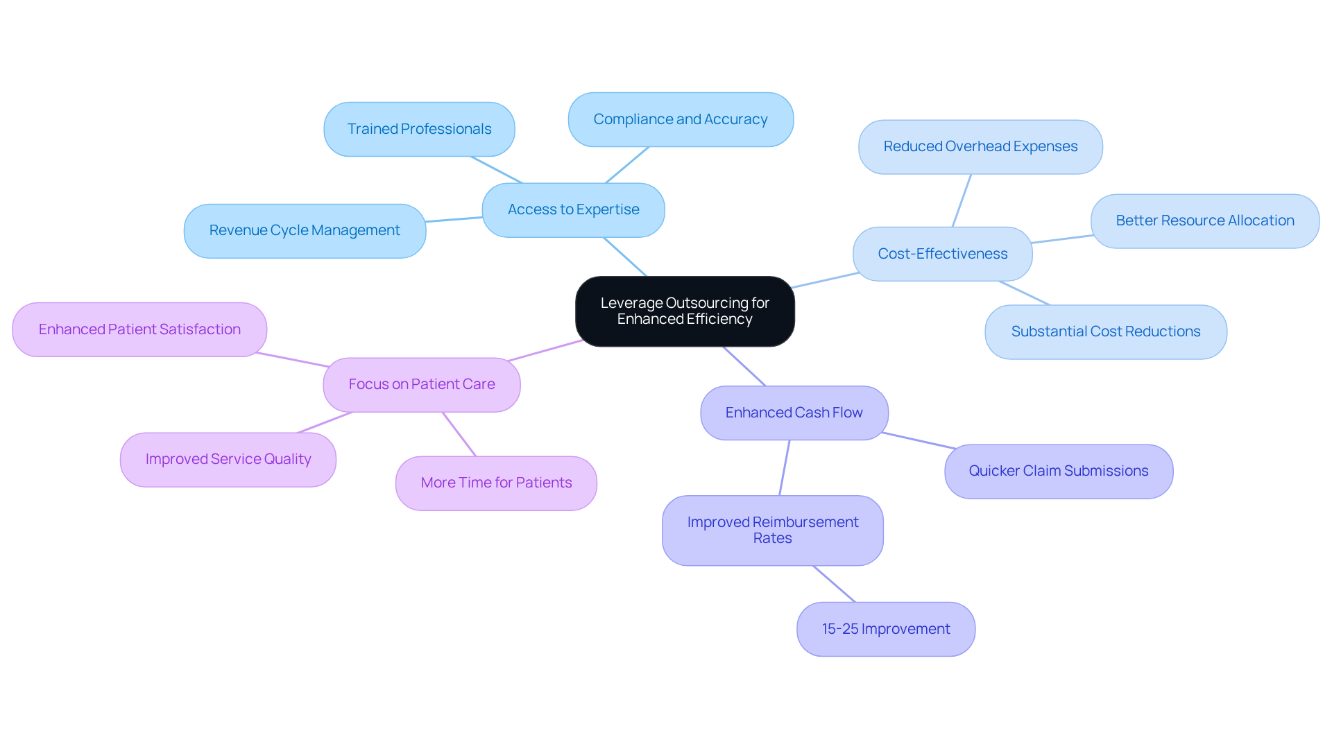 This mindmap illustrates how outsourcing podiatry billing can enhance efficiency. Each branch represents a key benefit, showing how they all connect back to the central idea of improving operations. Follow the branches to see how each benefit contributes to better patient care and financial performance.