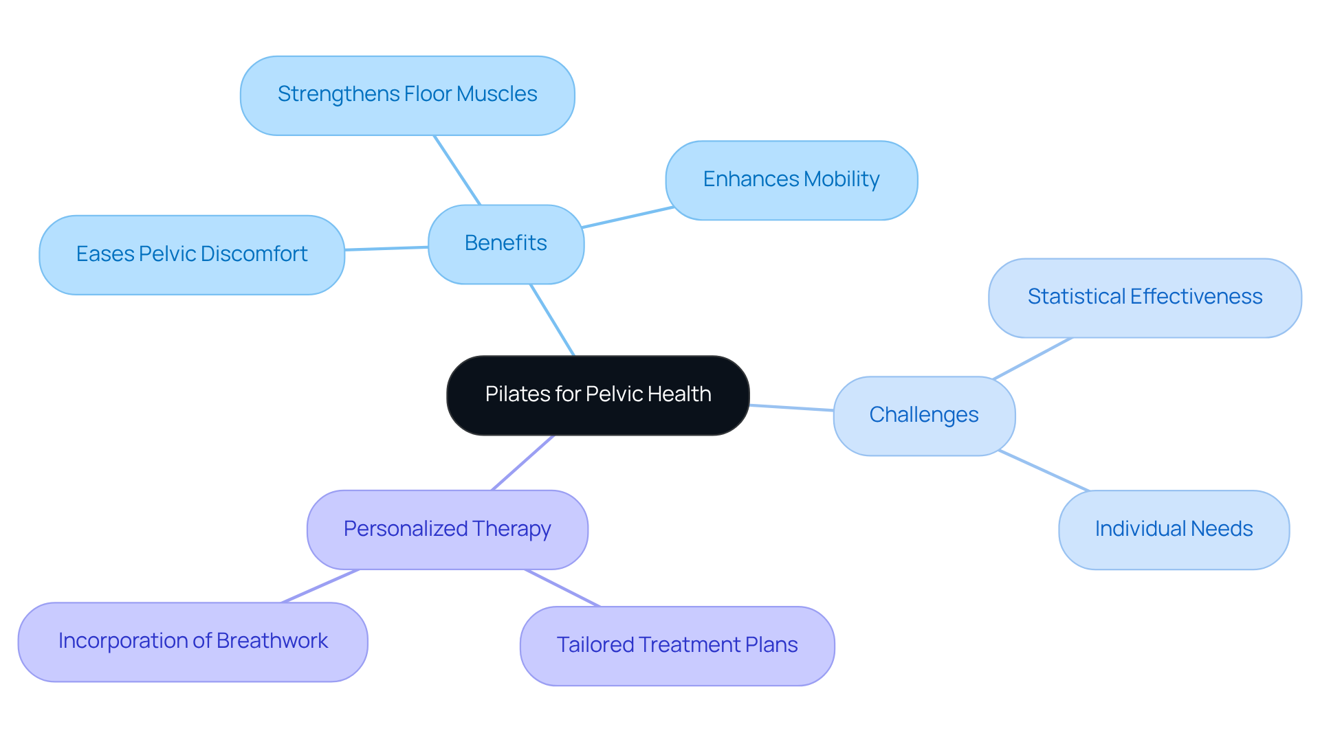 The central node represents Pilates for pelvic health, with branches showing its benefits, challenges, and the importance of personalized therapy. Each branch highlights key points to help you understand how Pilates can support a healthier pregnancy. The central node represents Pilates for pelvic health, with branches showing its benefits, challenges, and the importance of personalized therapy. Each branch highlights key points to help you understand how Pilates can support a healthier pregnancy.