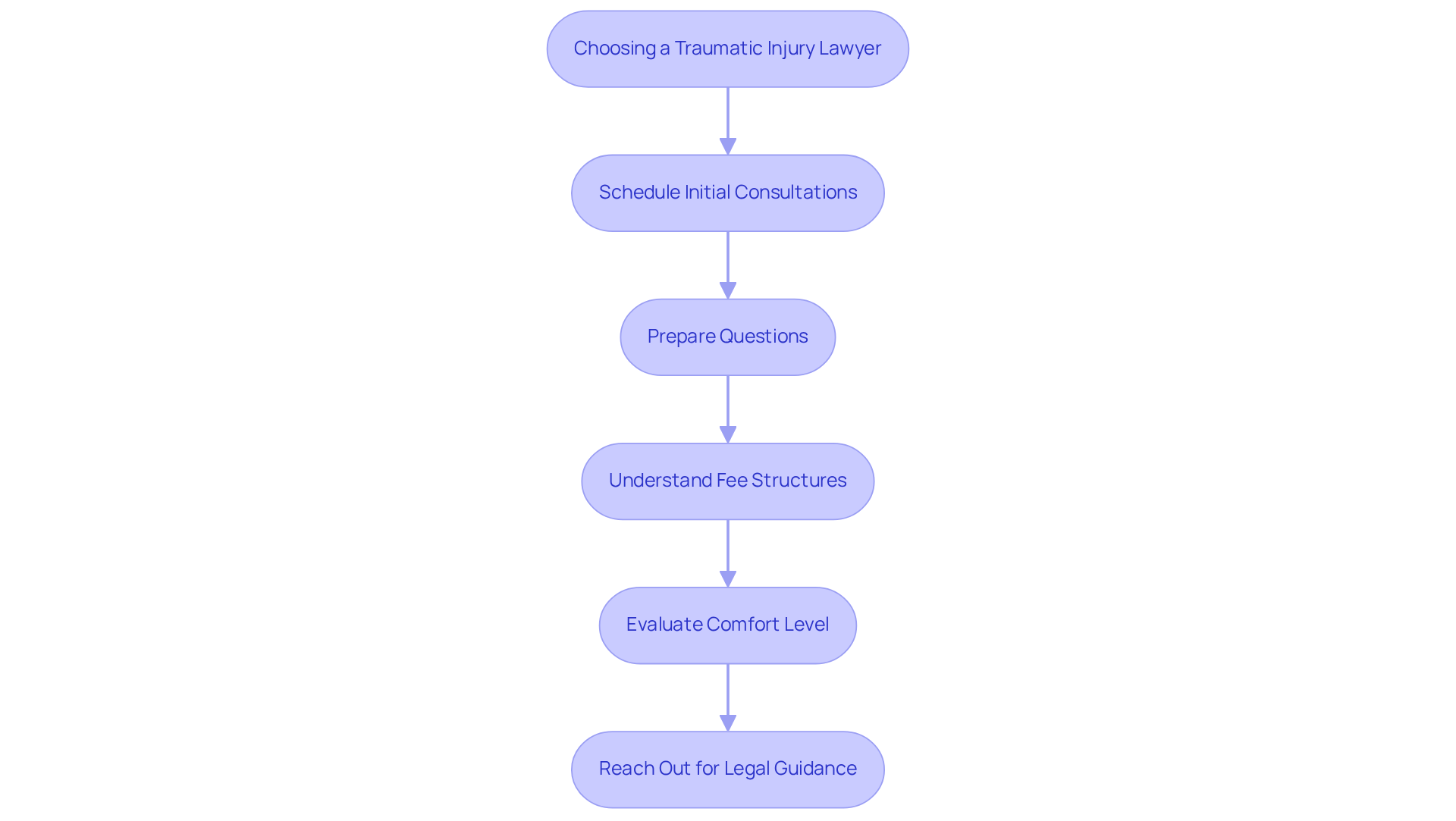 This flowchart guides you through the process of selecting a lawyer. Start at the top and follow the arrows down through each step, from scheduling consultations to reaching out for legal help. Each box represents an important action to take, helping you make informed decisions during a challenging time.