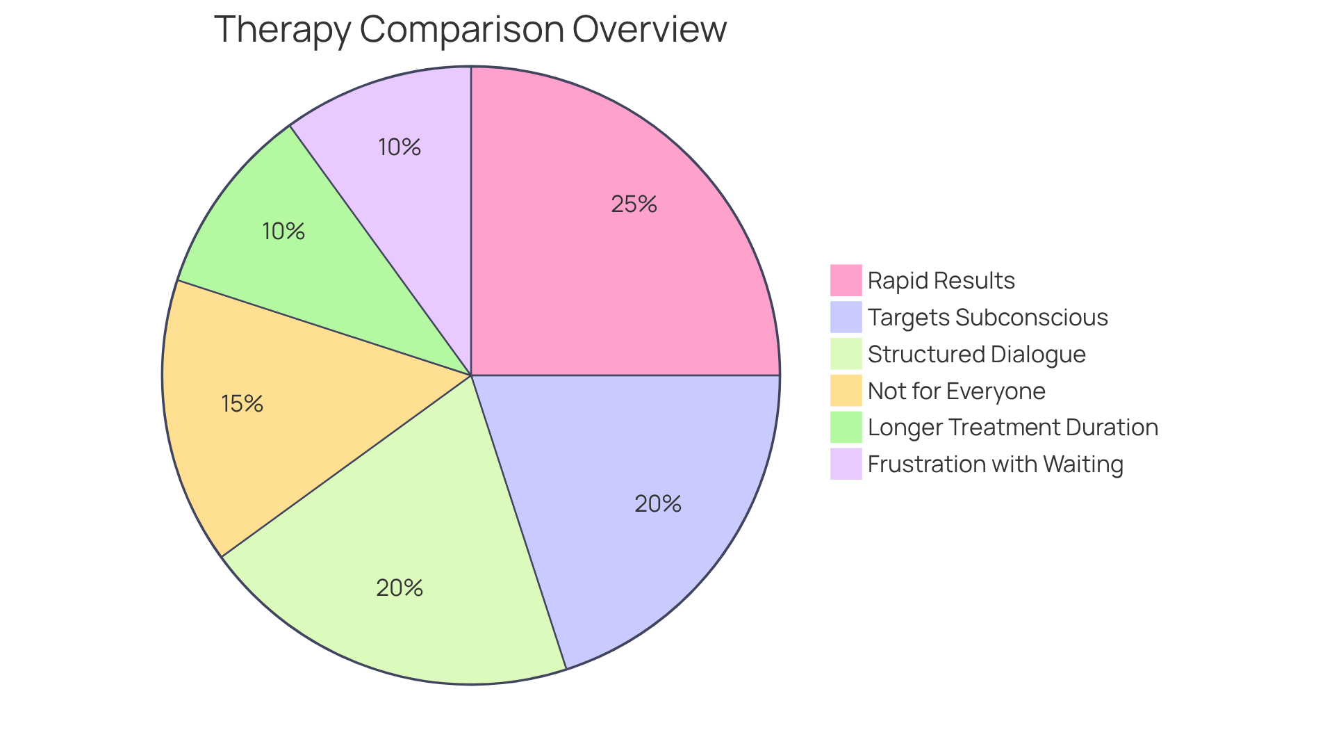 This chart shows the benefits and drawbacks of two therapy types. Each slice represents a specific point-if it's a benefit, it helps you understand what that therapy offers; if it's a drawback, it highlights potential challenges. The bigger the slice, the more significant that point is in the overall comparison.