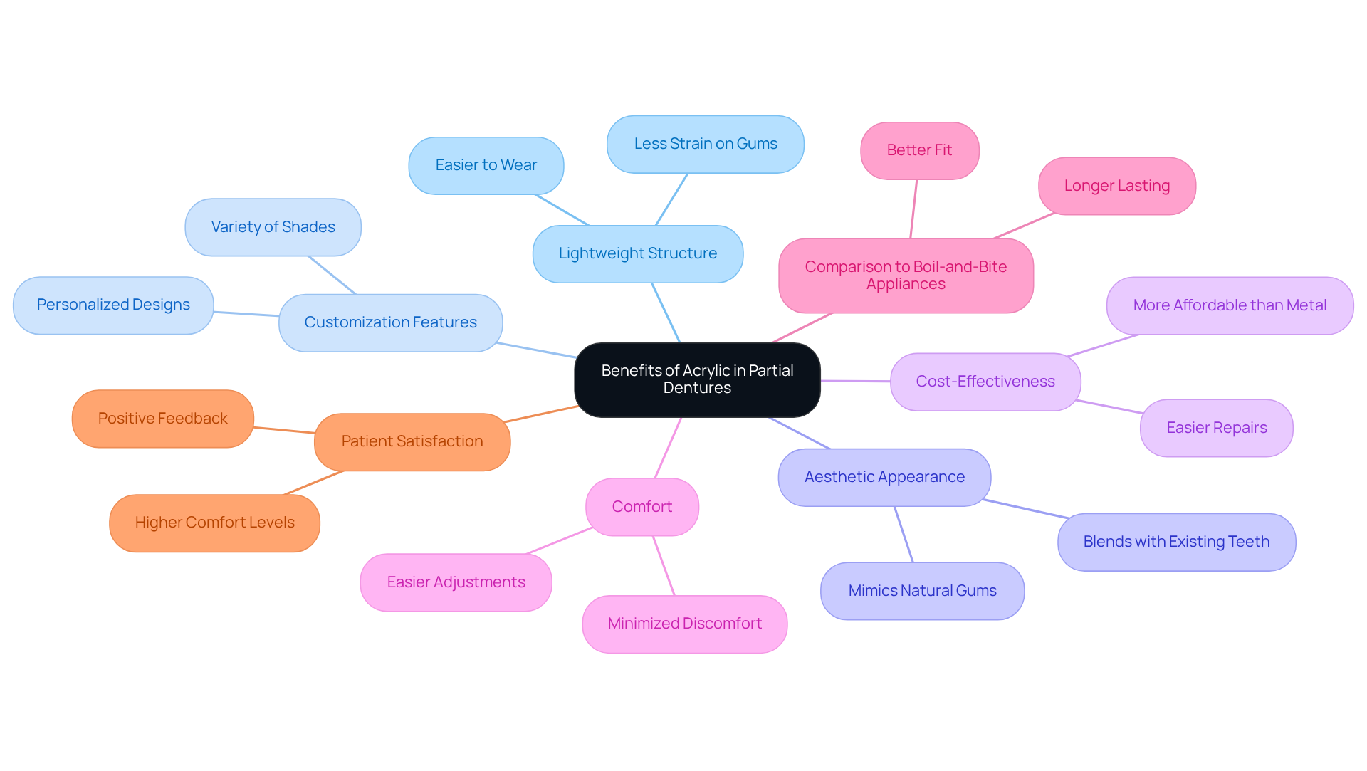 This mindmap explores the advantages of using acrylic in partial dentures. Each branch highlights a specific benefit, with further details available as sub-branches. The more you explore, the more you understand how acrylic can enhance your dental solutions!