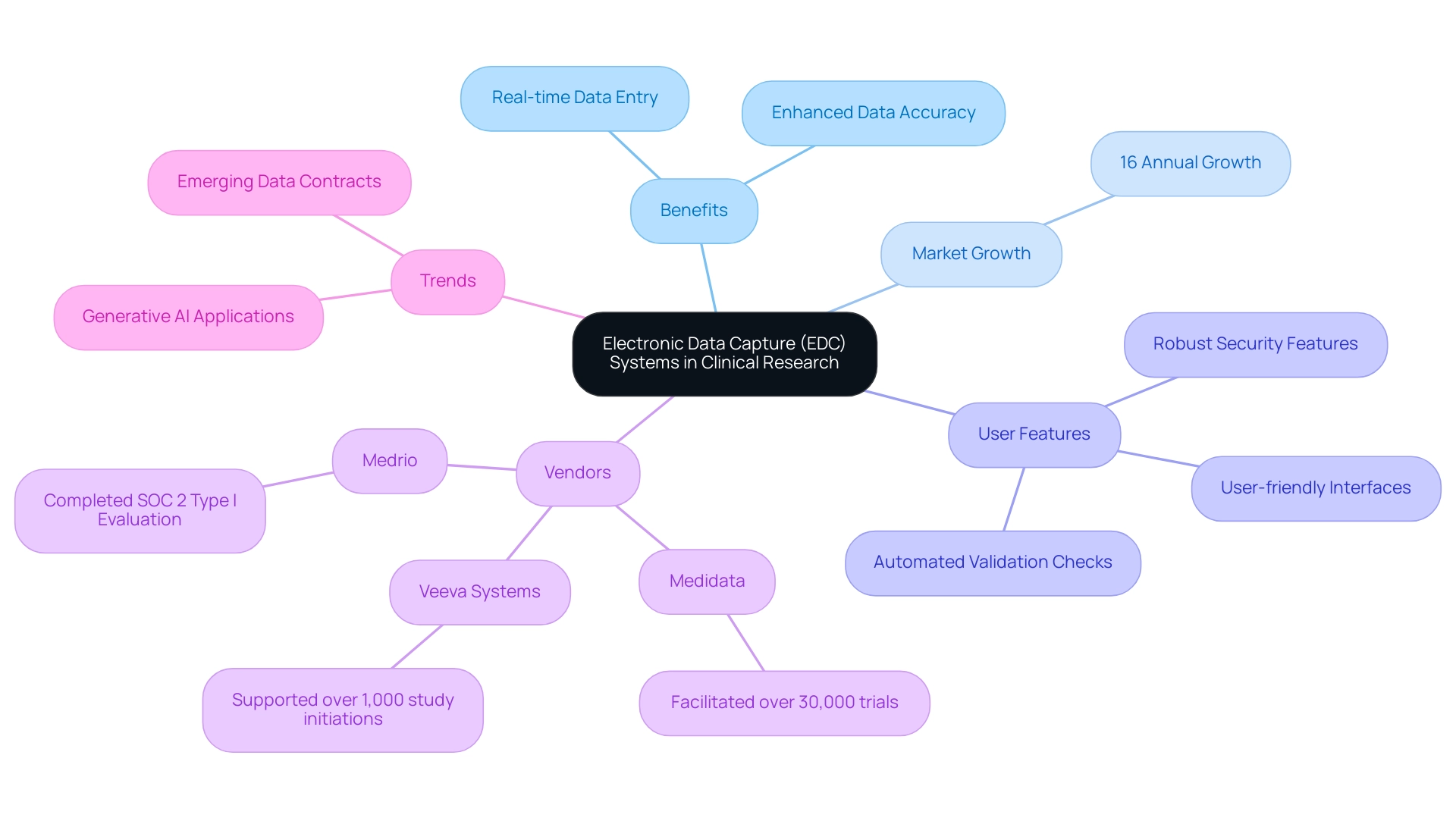 The central node represents EDC systems, with branches showing benefits, market growth, key vendors, user features, and current trends.