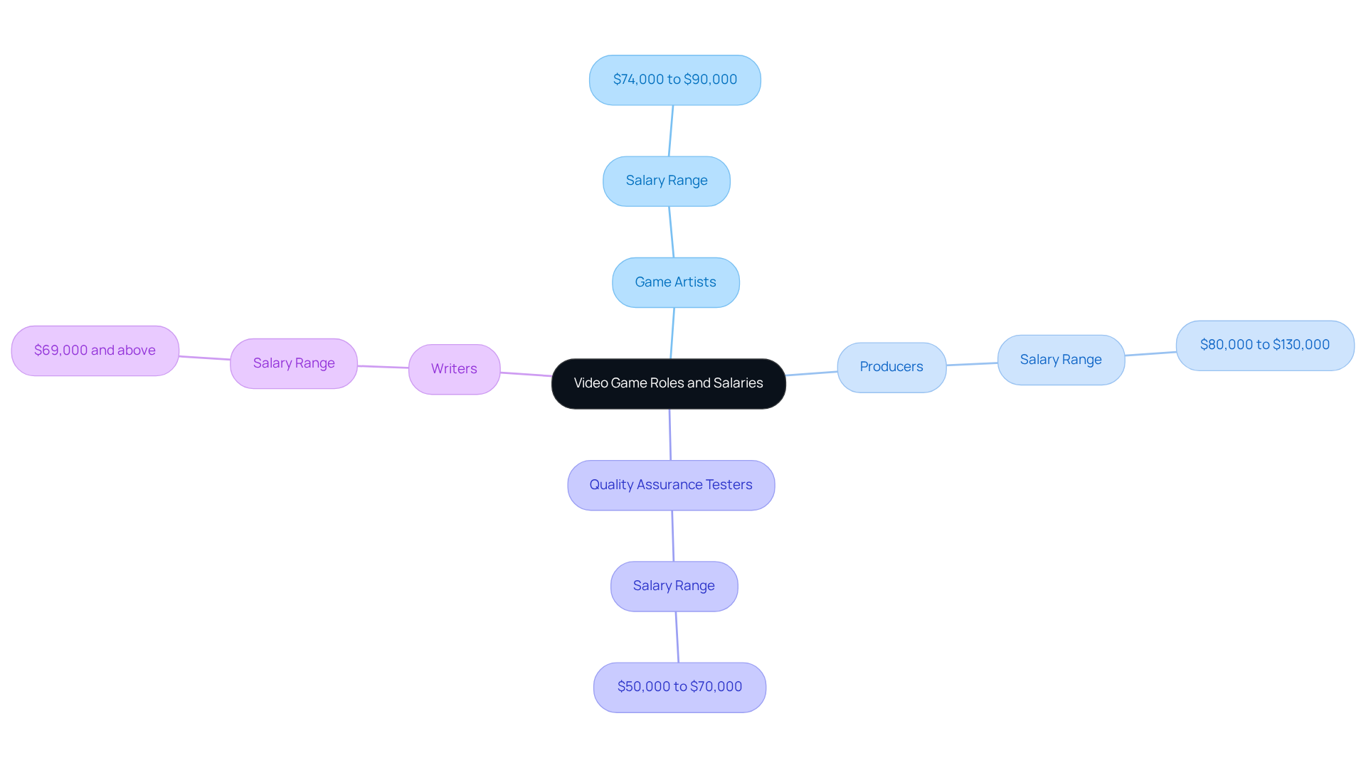 Each branch represents a different role in the video game industry, with the salary ranges indicating the typical earnings for that position. The wider the range, the more variation there is based on experience and specialization.