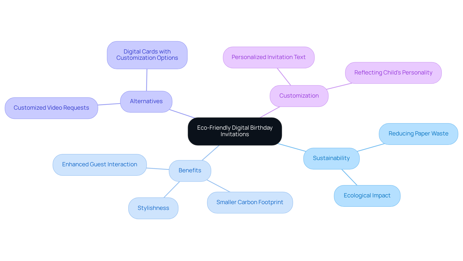This mindmap illustrates the relationship between eco-friendly birthday invitations and their benefits. Each branch represents a key concept, showing how they connect back to the central theme of sustainability.