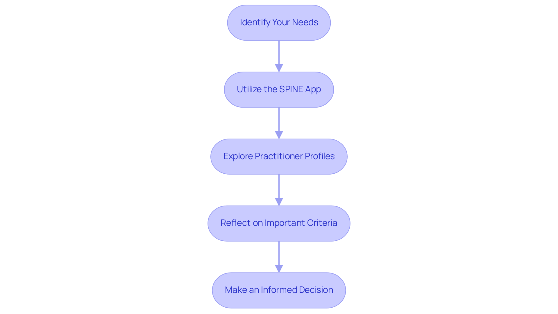 Follow the arrows to see the steps in your journey to find the right healer. Each box represents a key action you should take to ensure you choose the best support for your needs.