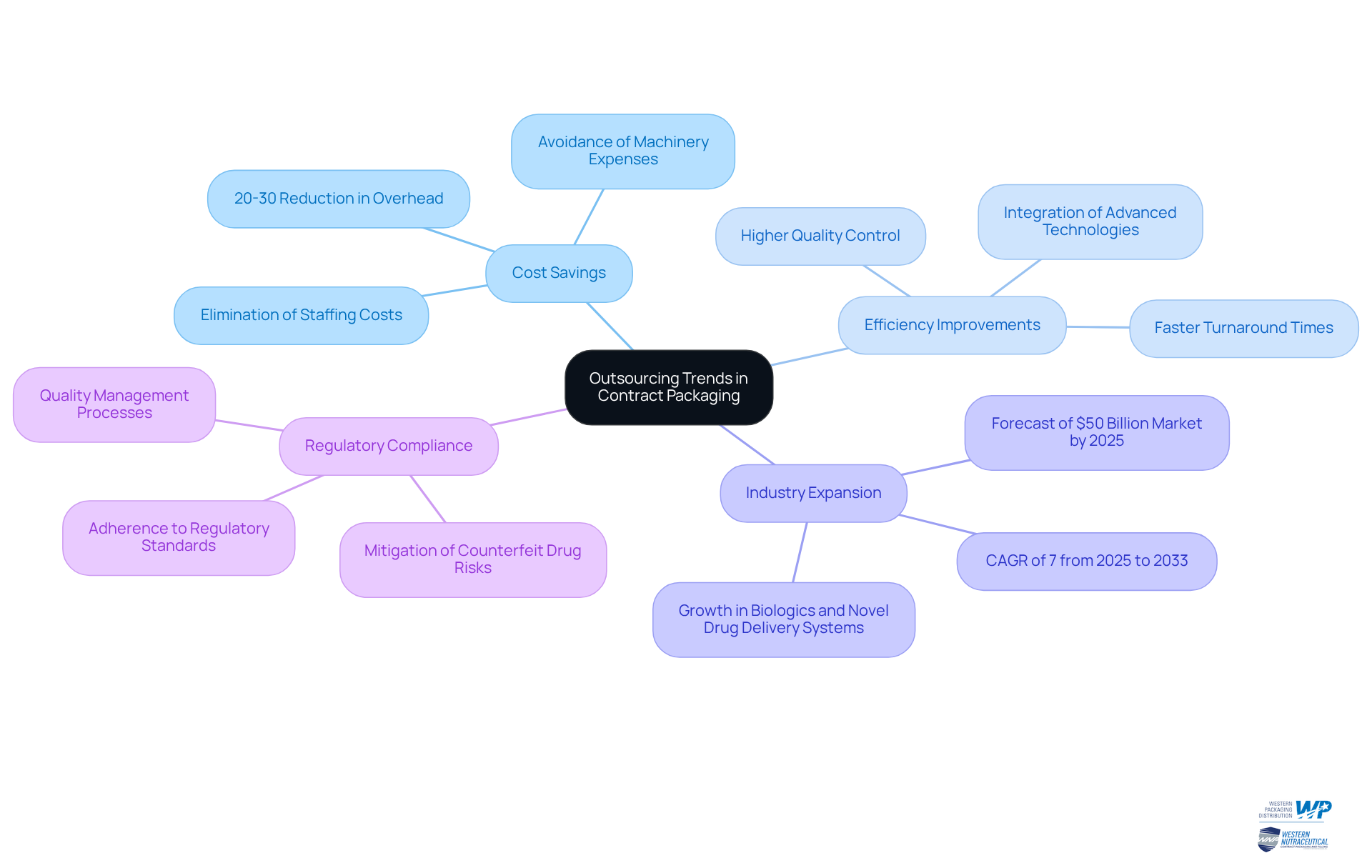 The mindmap starts with the central theme of outsourcing, branching out to show different benefits and trends, helping you understand how they relate to each other.