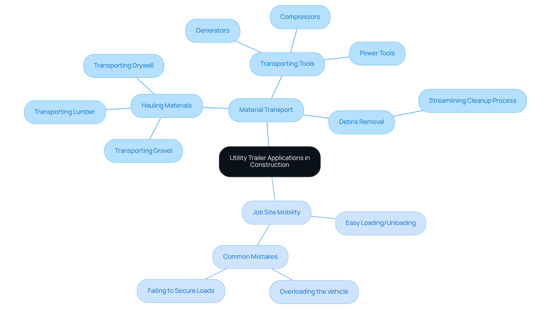 Start at the center with the utility trailer's applications, then follow the branches to explore how it can be used for transporting materials and enhancing job site mobility.