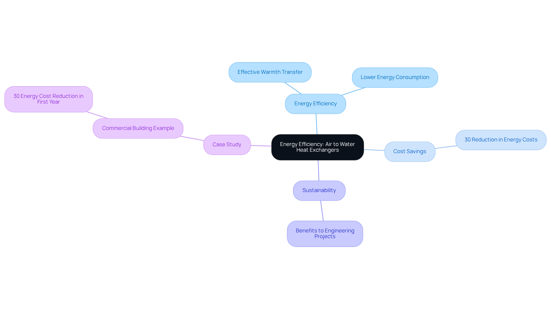 The central node represents the main topic, while the branches show the various benefits and data points related to energy efficiency and cost savings. Each color-coded branch helps you easily identify different aspects of the technology.
