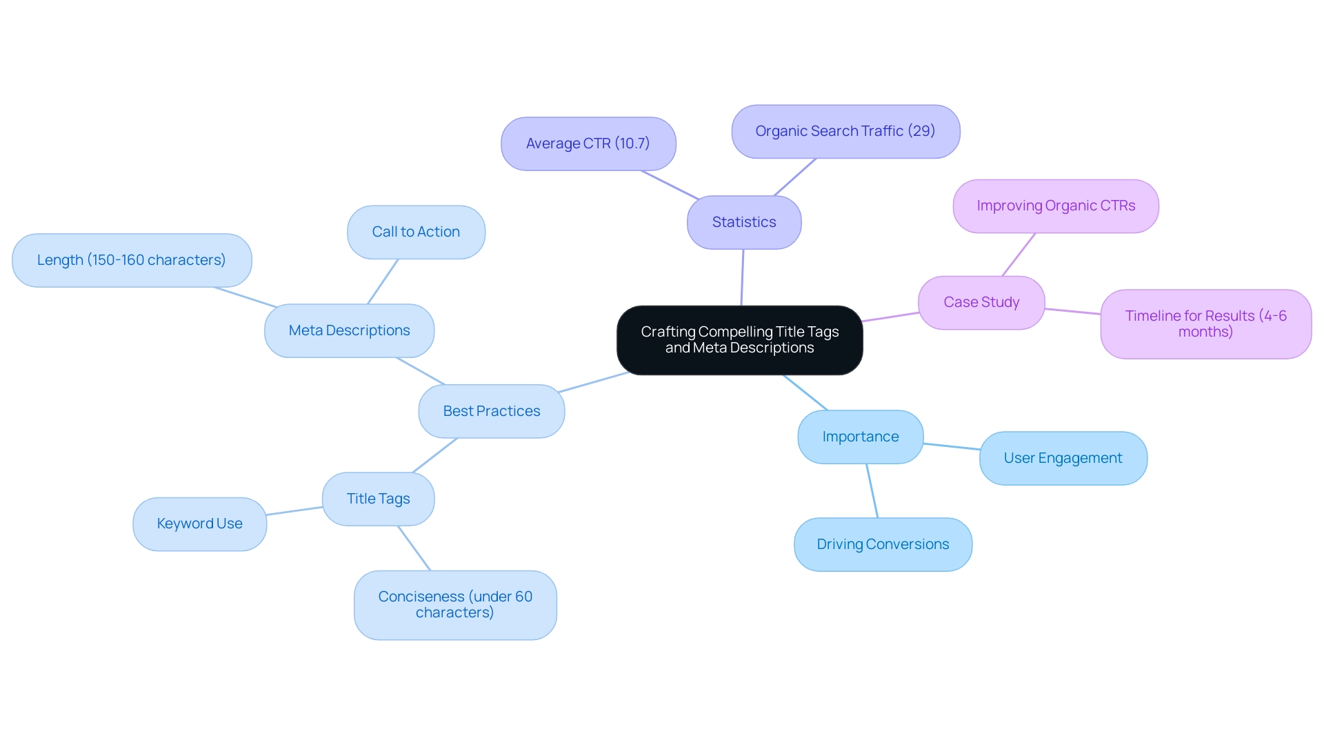 The central node represents the main topic, with branches for importance, best practices, statistics, and a case study. Color coding differentiates each category.