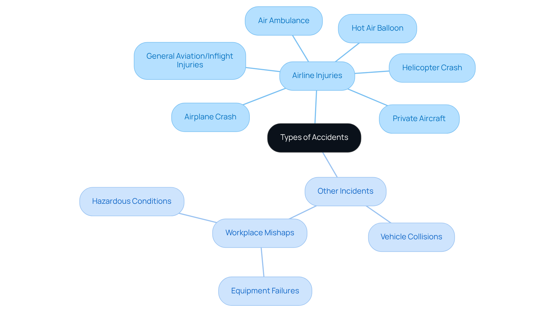 This mindmap helps you visualize the different types of accidents. Start at the center with 'Types of Accidents' and follow the branches to see how airline injuries differ from other incidents, along with specific examples under each category.