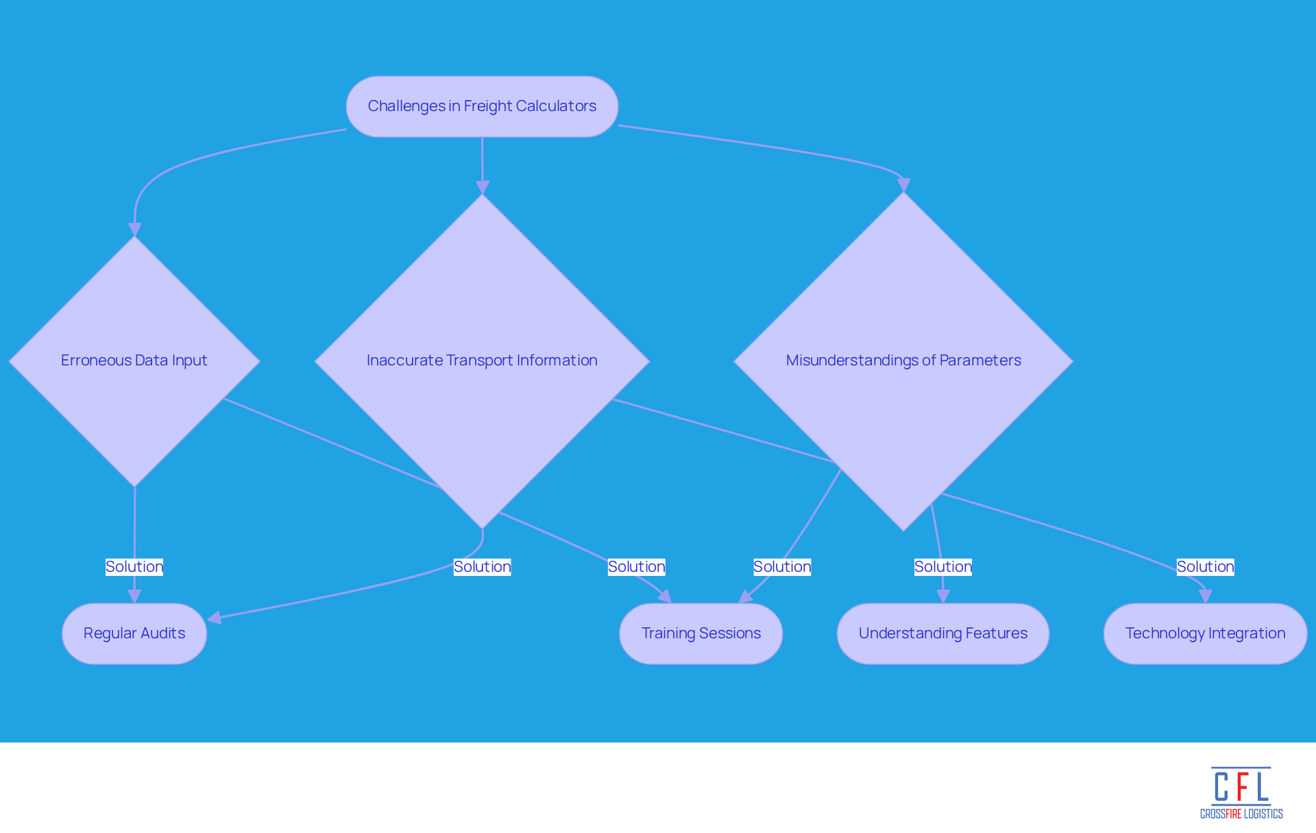 This flowchart shows the challenges faced when using freight calculators and the strategies to overcome them. Follow the arrows to see how each challenge leads to specific solutions.
