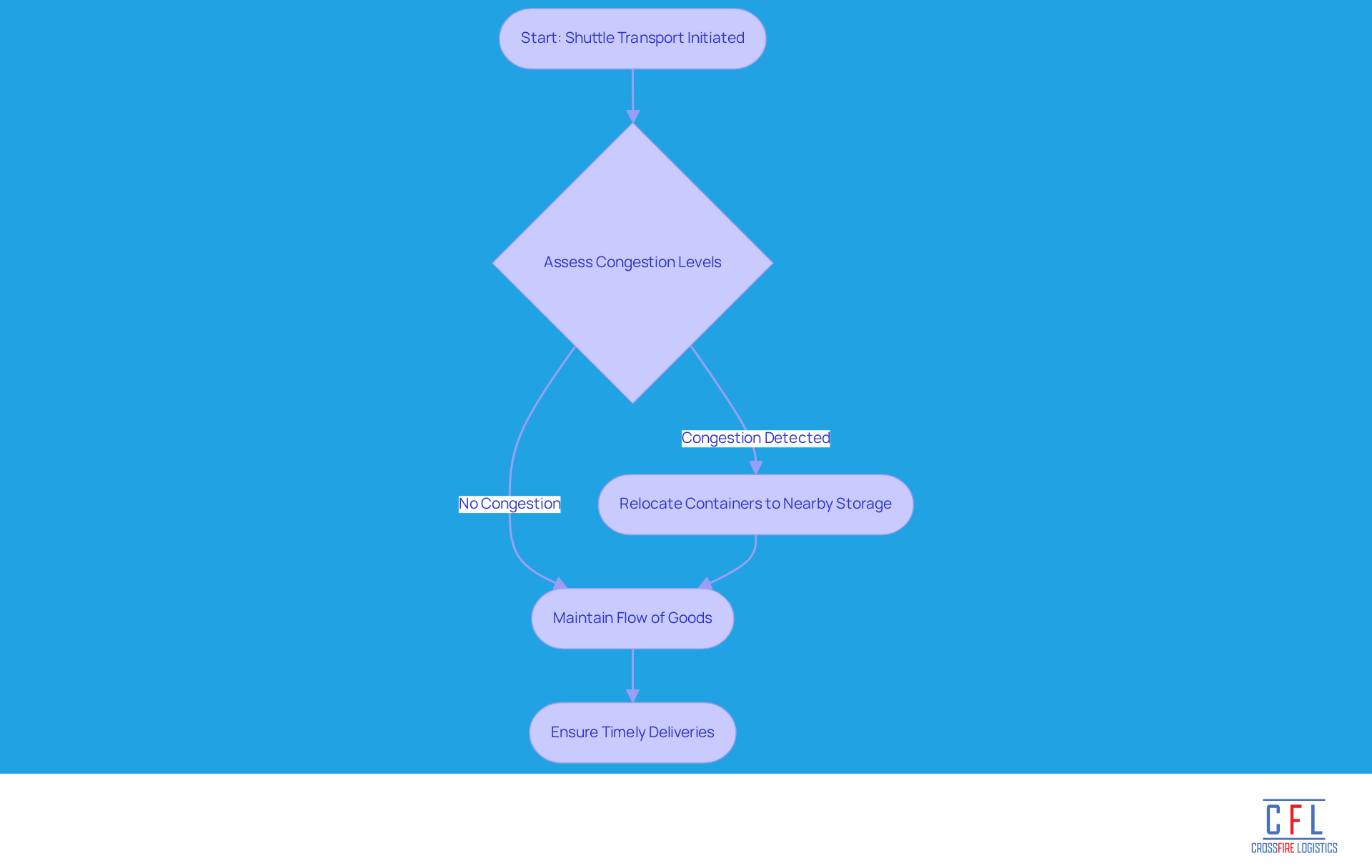 This flowchart shows how shuttle transport works step-by-step. Each box represents a stage in the process, and the arrows show how one step leads to the next, ultimately ensuring timely deliveries and efficient operations.