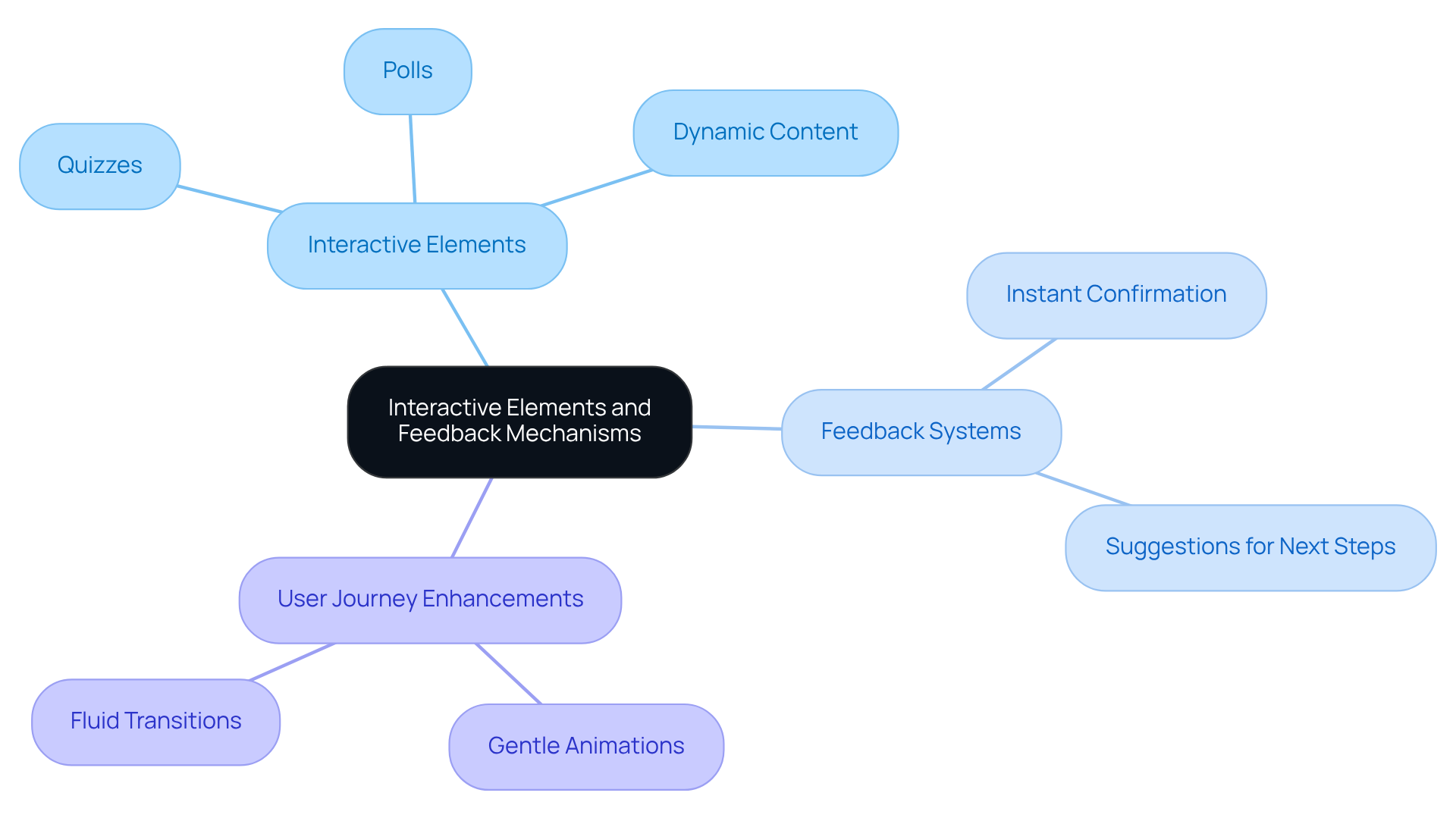 This mindmap illustrates how different interactive elements and feedback mechanisms work together to create a more engaging user experience. Each branch represents a key area of focus, showing how they contribute to making users feel valued and connected.