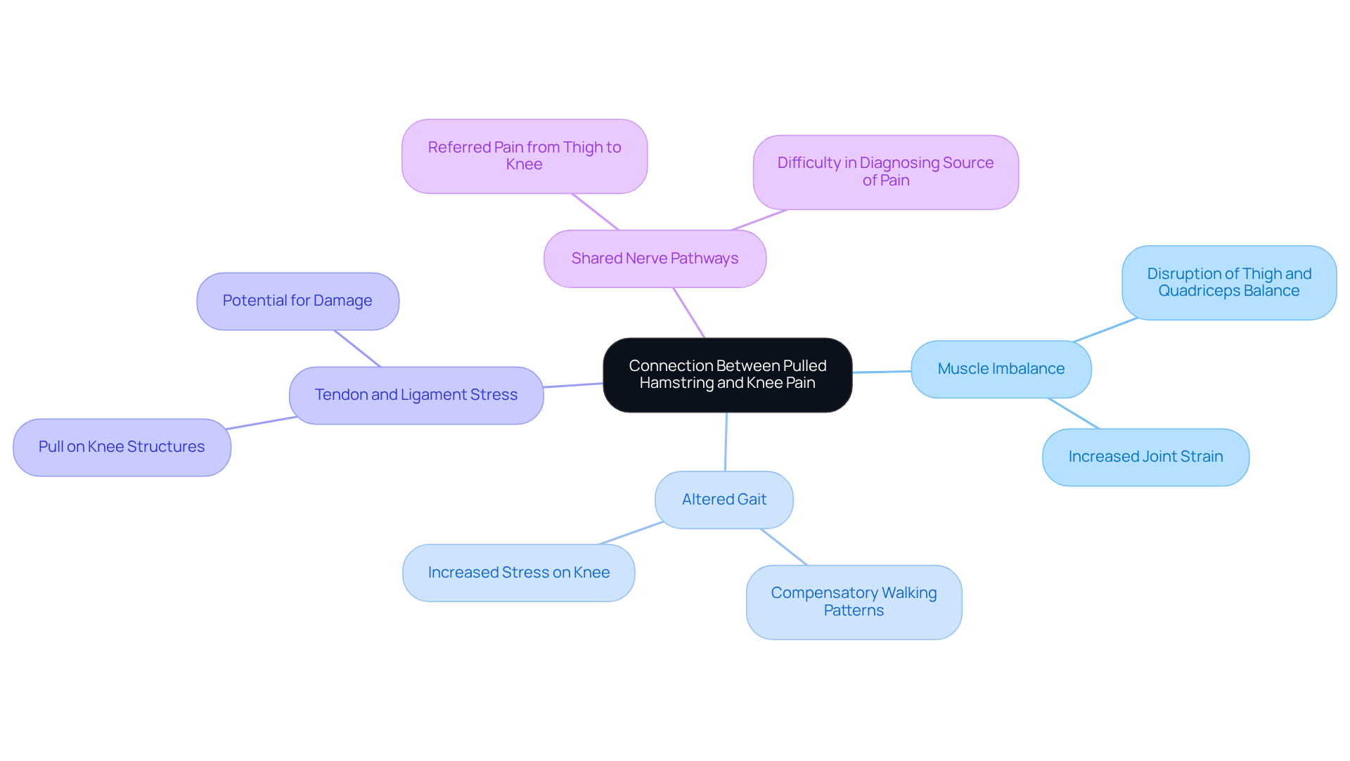 This mindmap illustrates how a pulled hamstring can lead to knee pain through various interconnected factors. Start at the center to see the main idea, then follow the branches to explore how each aspect contributes to the overall issue.