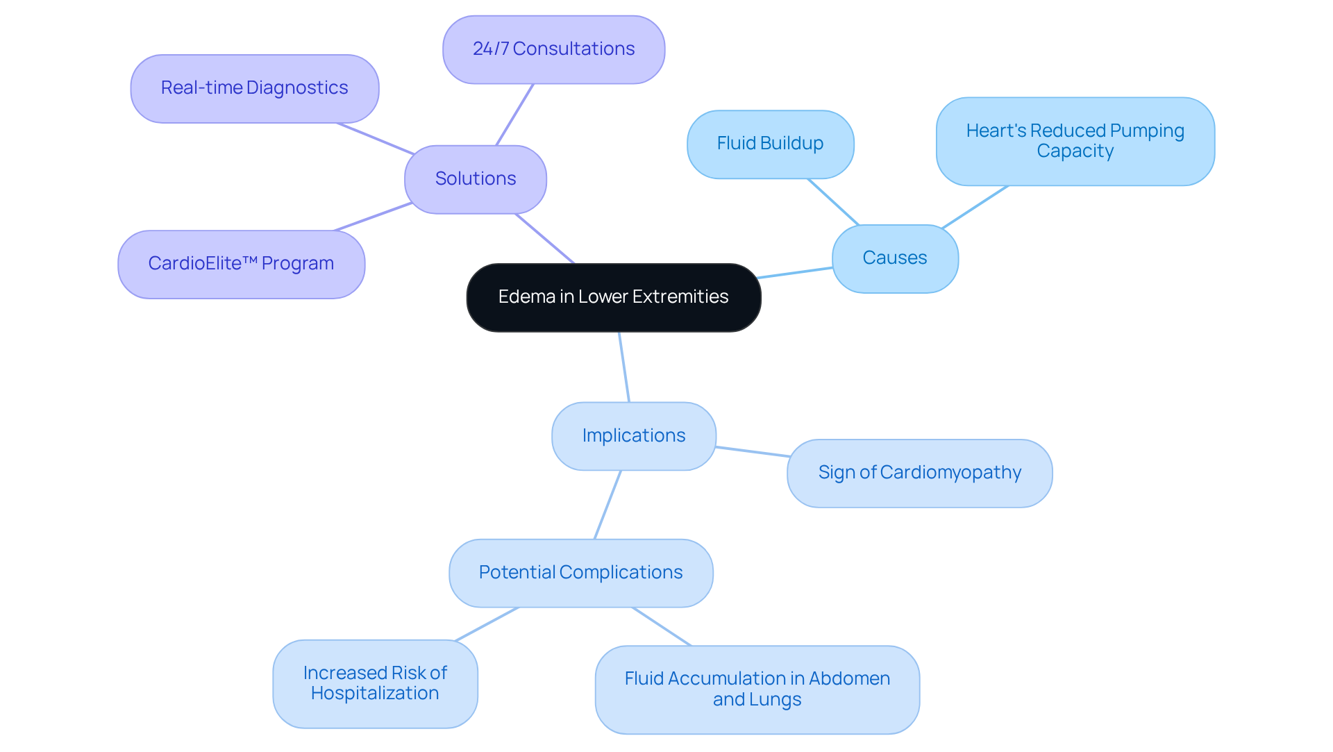 The central node represents edema, with branches showing its causes, implications, and solutions. Each branch helps you see how these elements are interconnected, making it easier to understand the overall picture. The central node represents edema, with branches showing its causes, implications, and solutions. Each branch helps you see how these elements are interconnected, making it easier to understand the overall picture.