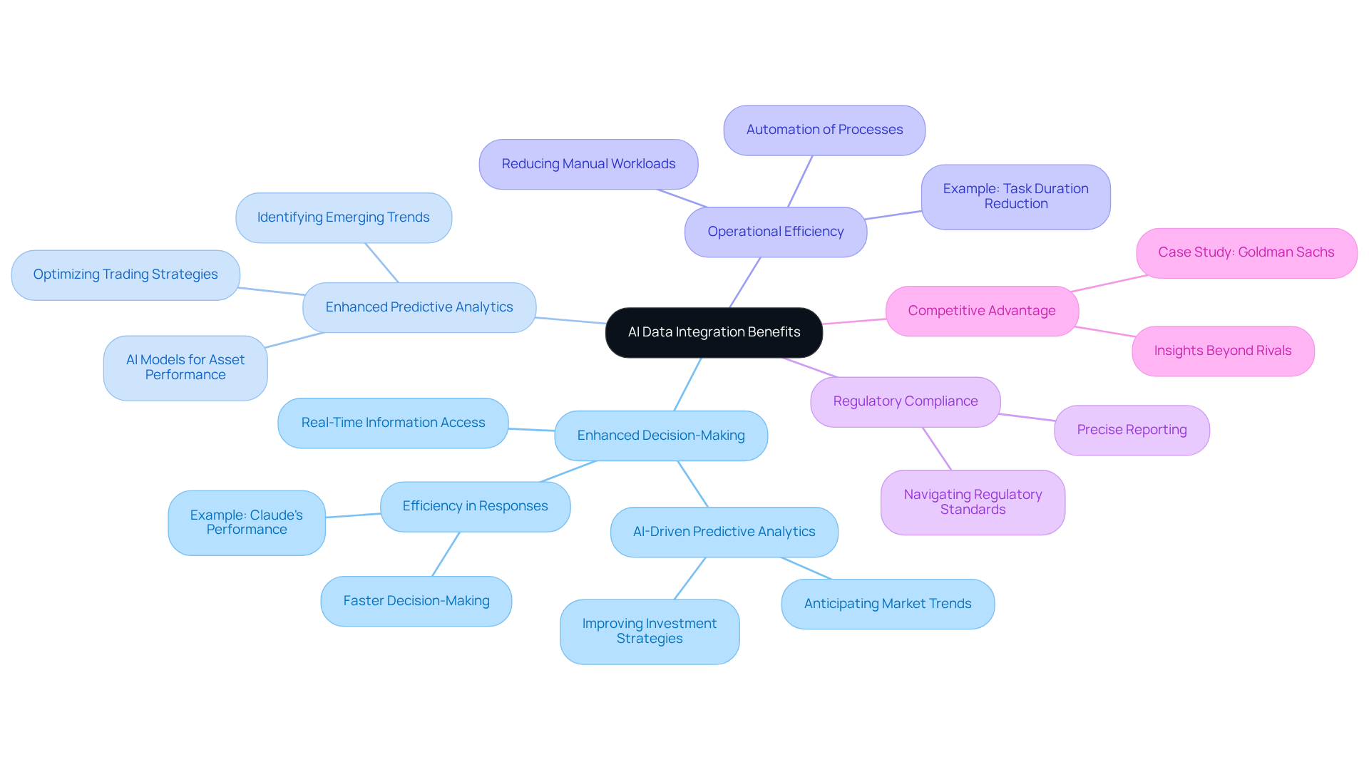 This mindmap shows how AI data integration benefits hedge funds. Start at the center with the main idea, then follow the branches to see each specific advantage. Each branch highlights a key benefit, and the sub-branches provide more details or examples, helping you understand how these benefits work together to improve decision-making. This mindmap shows how AI data integration benefits hedge funds. Start at the center with the main idea, then follow the branches to see each specific advantage. Each branch highlights a key benefit, and the sub-branches provide more details or examples, helping you understand how these benefits work together to improve decision-making.