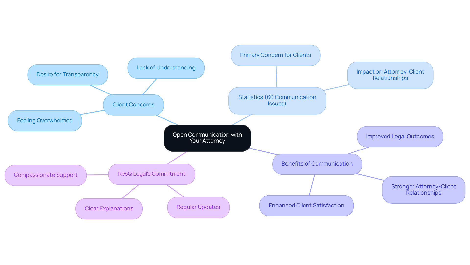 The central node represents the main theme, while the branches show related topics and insights. Each color-coded branch helps you see how different aspects of communication contribute to a better legal experience.