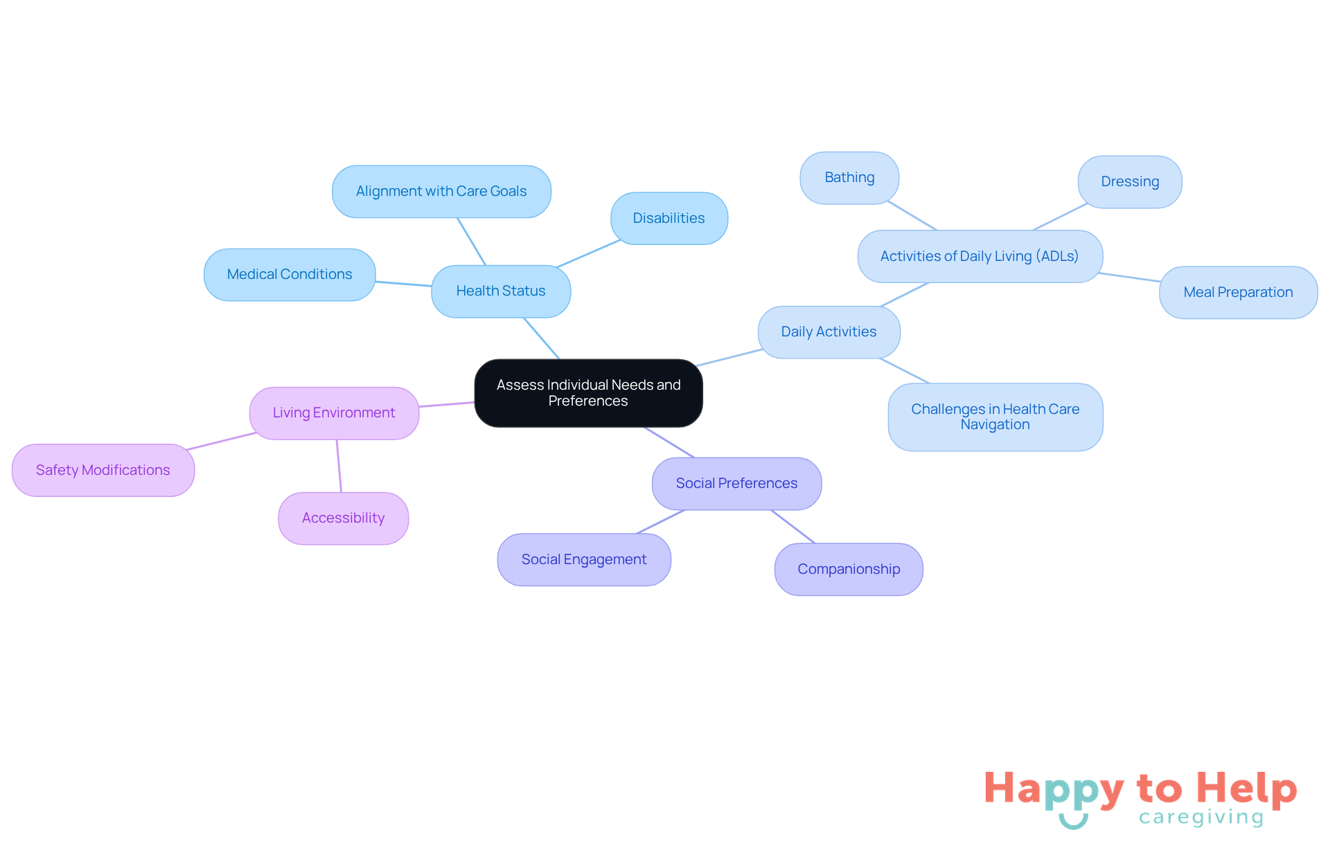The central node represents the overall goal of assessing needs, while the branches show the key areas to consider. Each sub-point provides specific details that contribute to understanding what type of care is needed.