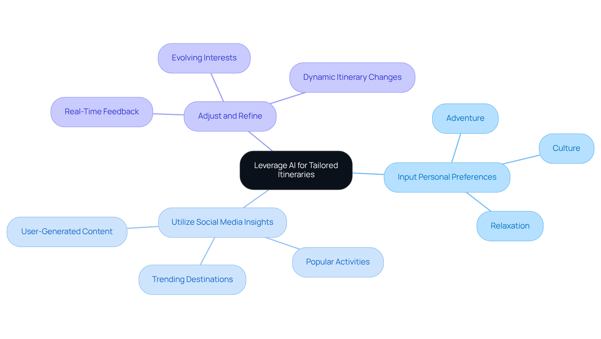 The central idea is about using AI for personalized travel planning. Each branch represents a strategy, and the sub-branches provide specific actions or insights related to that strategy. Follow the branches to see how each strategy contributes to creating unique travel experiences.