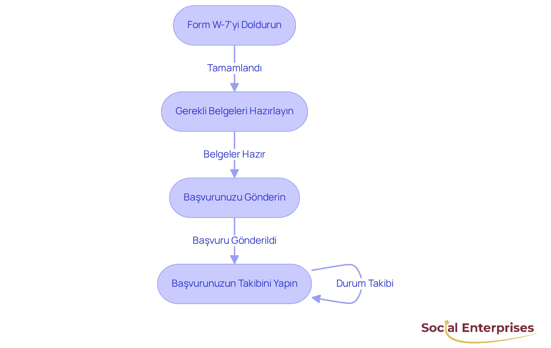 Her kutu, başvuru sürecinin bir adımını temsil eder. Oklar, adımlar arasındaki geçişi gösterir — hangi adımın ardından hangi adımın gelmesi gerektiğini takip edebilirsiniz. Her kutu, başvuru sürecinin bir adımını temsil eder. Oklar, adımlar arasındaki geçişi gösterir — hangi adımın ardından hangi adımın gelmesi gerektiğini takip edebilirsiniz.