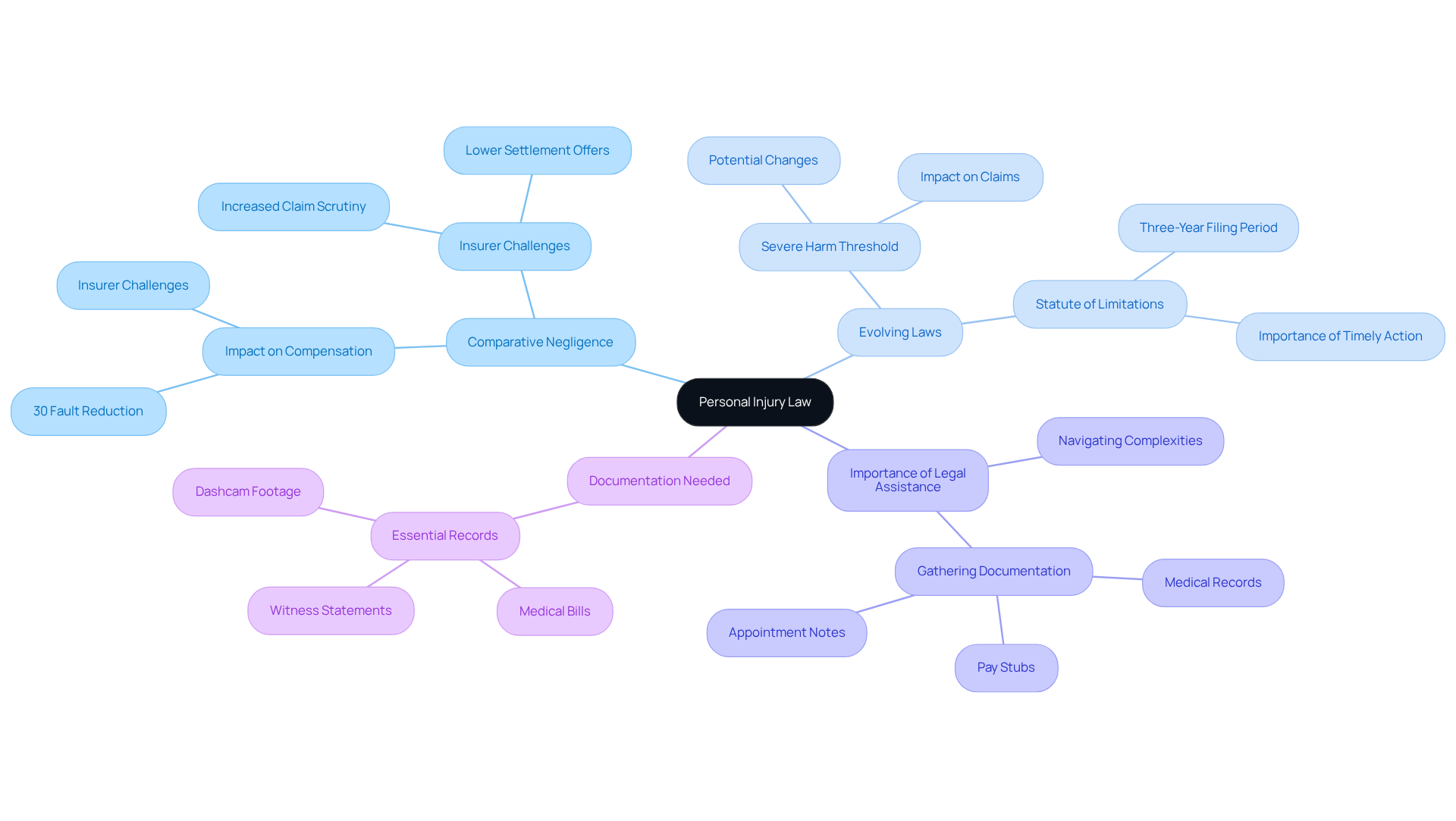 This mindmap starts with the main topic of personal injury law at the center. Each branch represents a key concept related to the law, and the sub-branches provide more details. Follow the branches to see how these ideas connect and support each other.