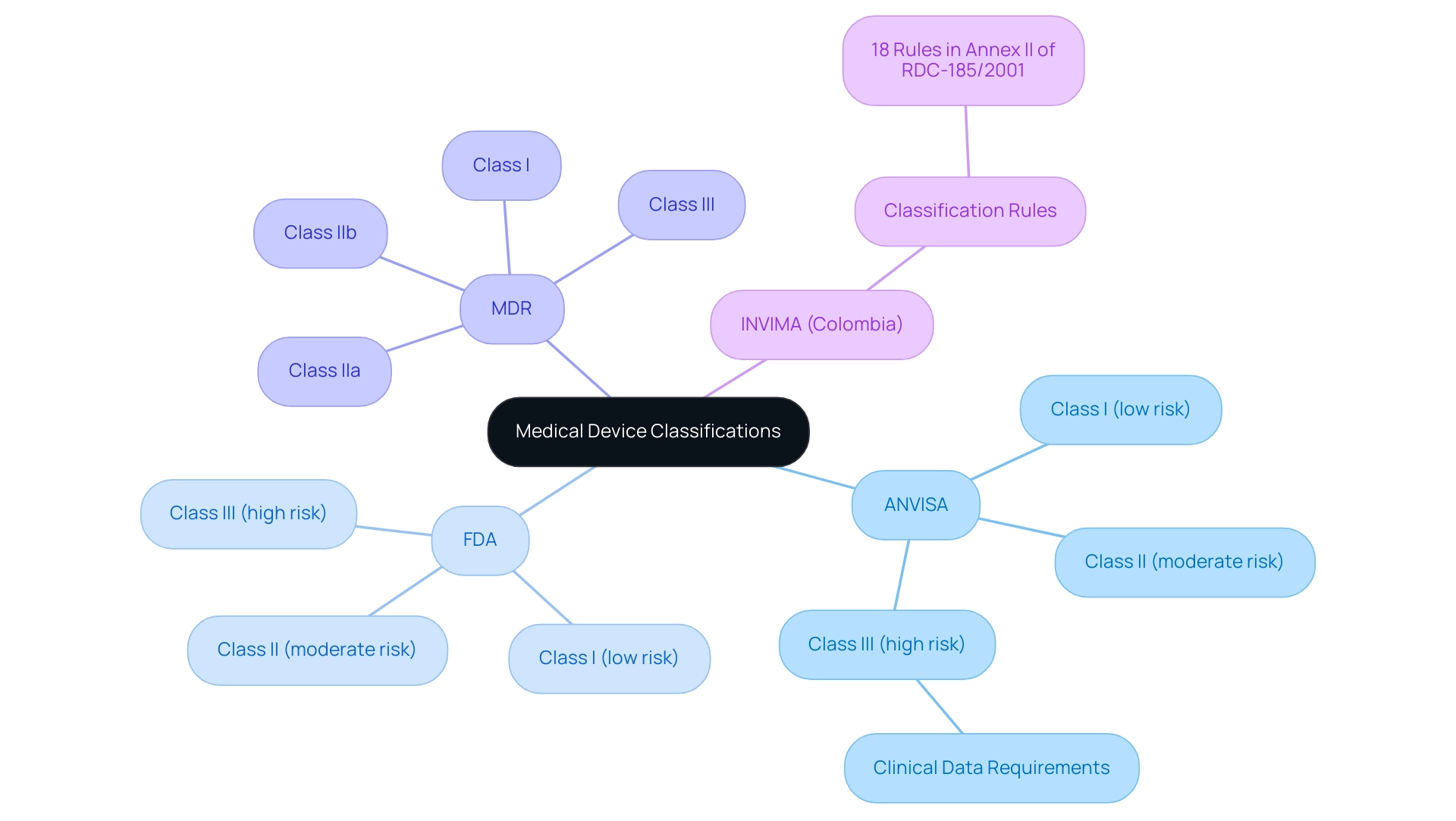 The central node represents the overall topic, with branches indicating different regulatory bodies (ANVISA, FDA, MDR) and their respective classifications. Color coding distinguishes each body.