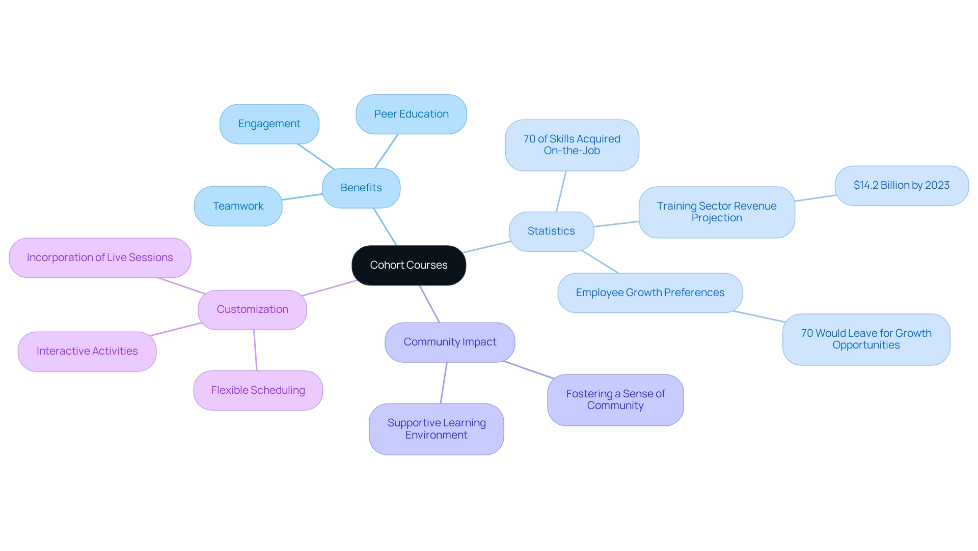 The central node represents cohort courses, with branches illustrating benefits, statistics, community impact, and customization, each color-coded for clarity.
