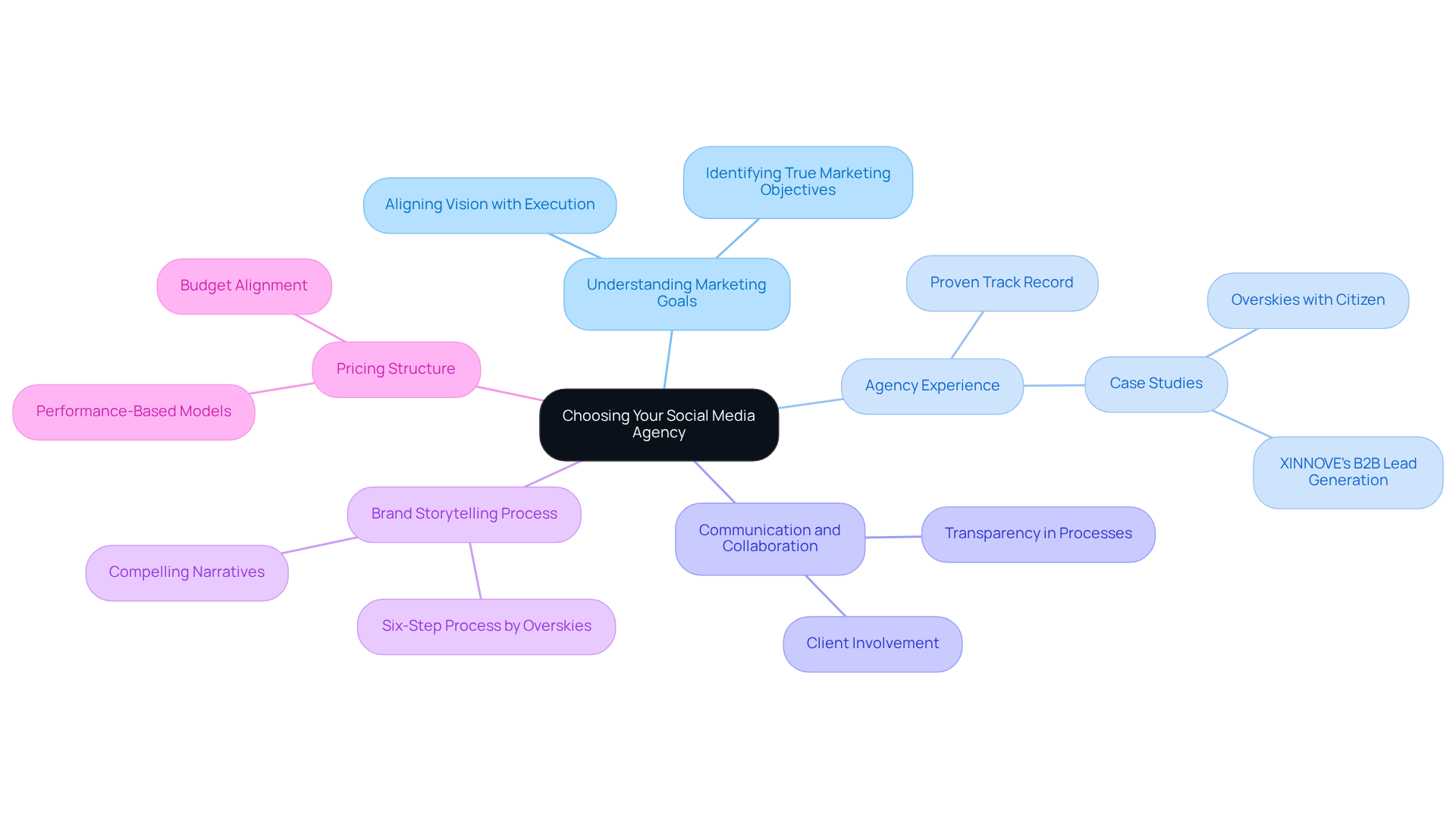 This mindmap starts with the main topic in the center and branches out into important factors to consider when selecting a social media agency. Each branch represents a key consideration, and the sub-branches provide more details or examples related to that factor. Follow the branches to explore how each aspect contributes to making an informed choice. This mindmap starts with the main topic in the center and branches out into important factors to consider when selecting a social media agency. Each branch represents a key consideration, and the sub-branches provide more details or examples related to that factor. Follow the branches to explore how each aspect contributes to making an informed choice.