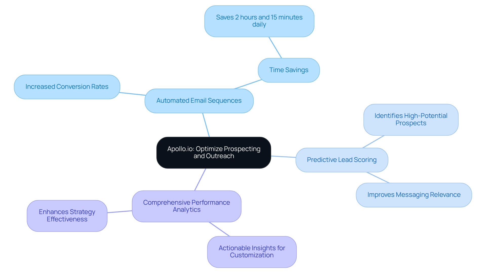 The center represents Apollo.io's role in optimizing outreach. Each branch shows a key feature, and the sub-branches explain how these features benefit remote teams, making it easier to understand the overall impact. The center represents Apollo.io's role in optimizing outreach. Each branch shows a key feature, and the sub-branches explain how these features benefit remote teams, making it easier to understand the overall impact.