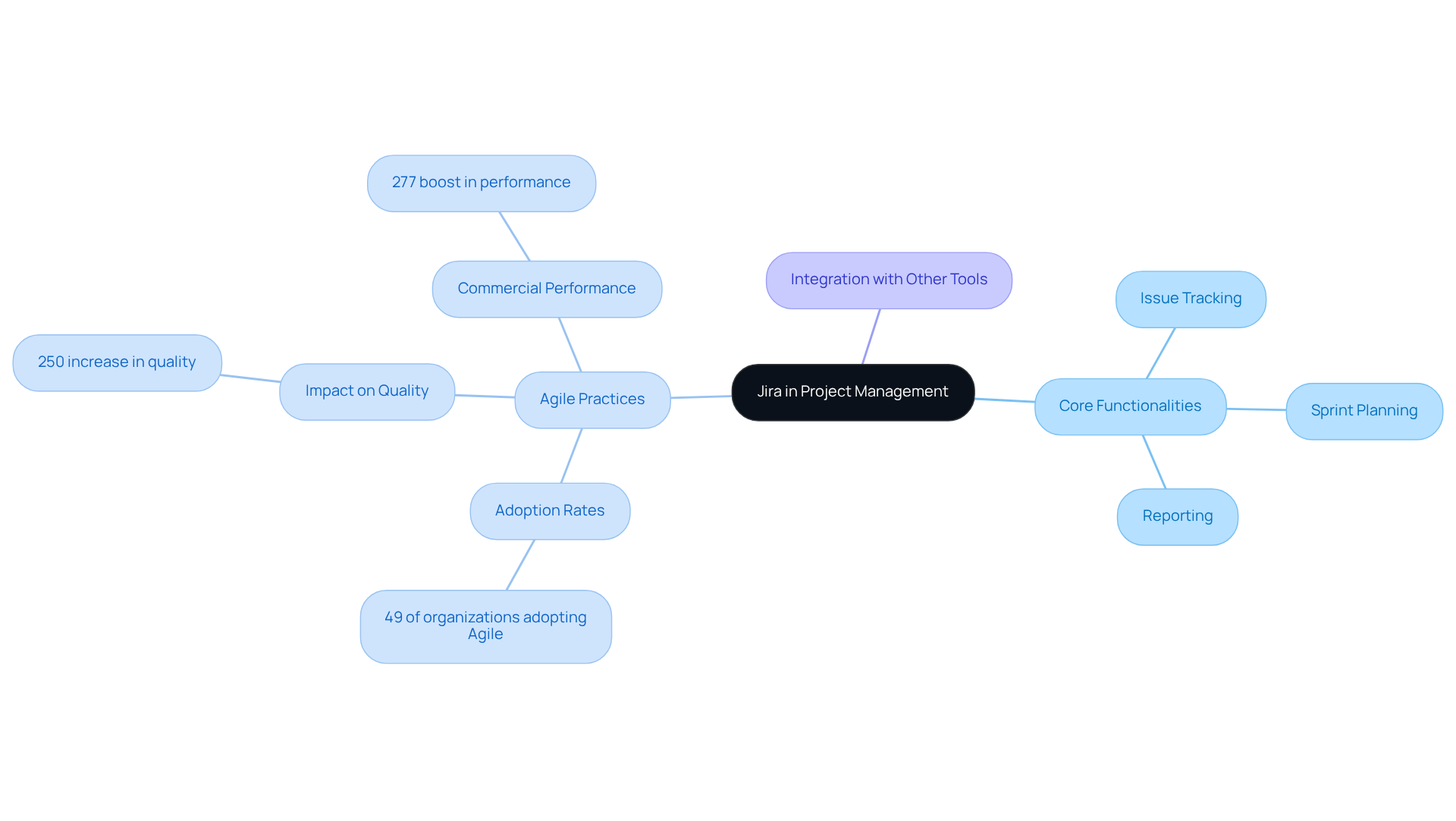 The center highlights Jira as a pivotal tool, while the branches show its key features, the growing trend of Agile practices, and how these elements enhance project management success and employability. The center highlights Jira as a pivotal tool, while the branches show its key features, the growing trend of Agile practices, and how these elements enhance project management success and employability.