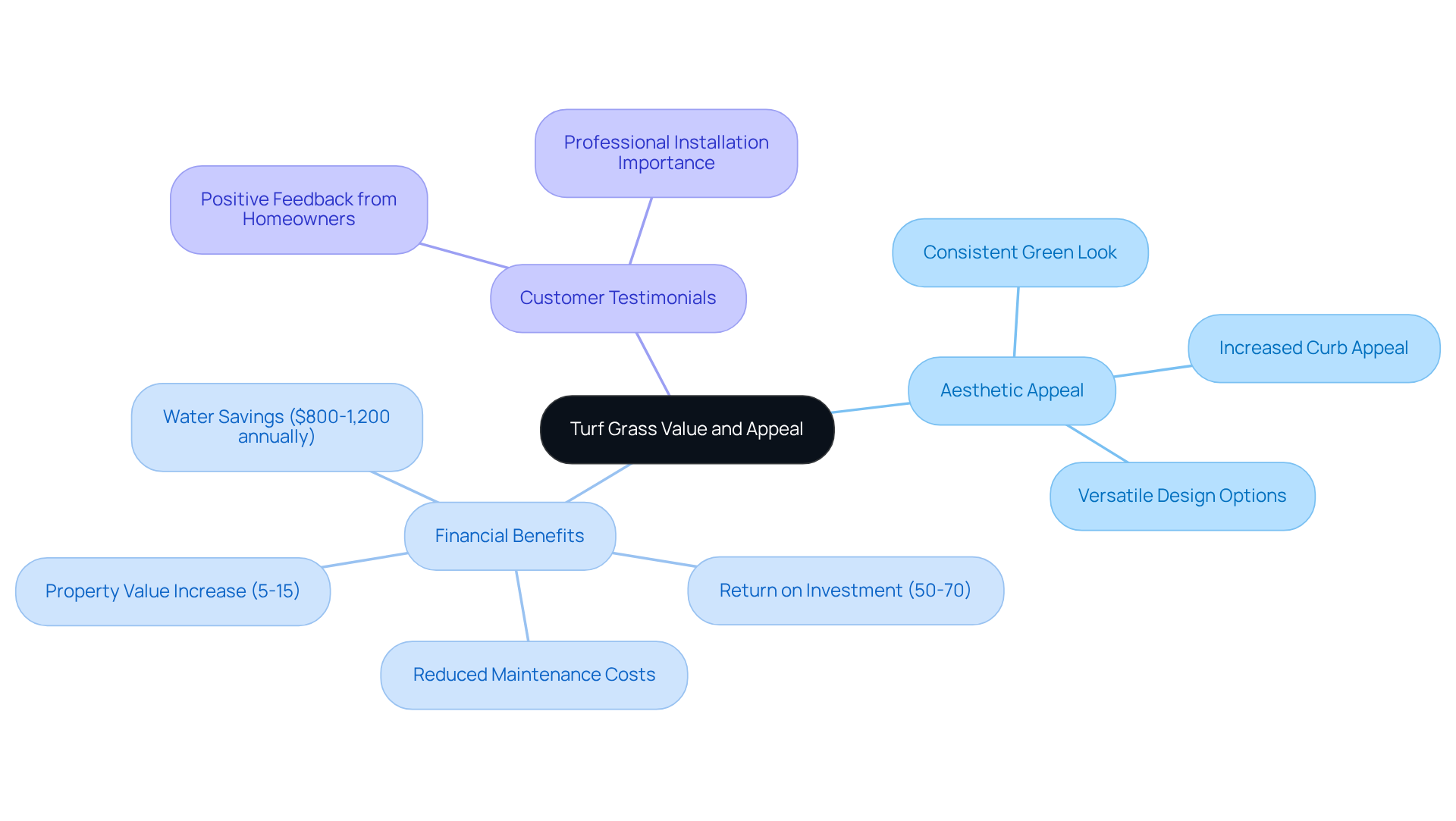 Start at the center with the main idea of turf grass benefits, then follow the branches to explore aesthetic, financial, and customer feedback aspects.
