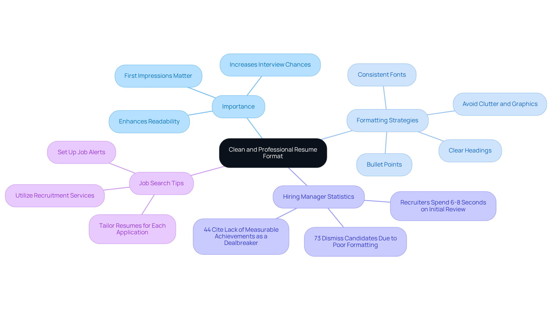 The central node represents the importance of a professional resume format. Branches show specific strategies and statistics that highlight why proper formatting matters, making it easy to see how they relate to job applications. The central node represents the importance of a professional resume format. Branches show specific strategies and statistics that highlight why proper formatting matters, making it easy to see how they relate to job applications.
