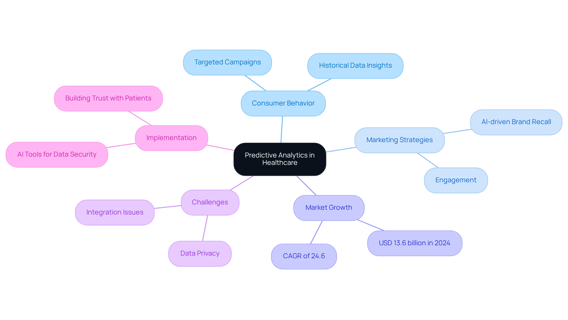 Start at the center with predictive analytics, then explore how it connects to consumer behavior, marketing strategies, market growth, challenges, and implementation steps.