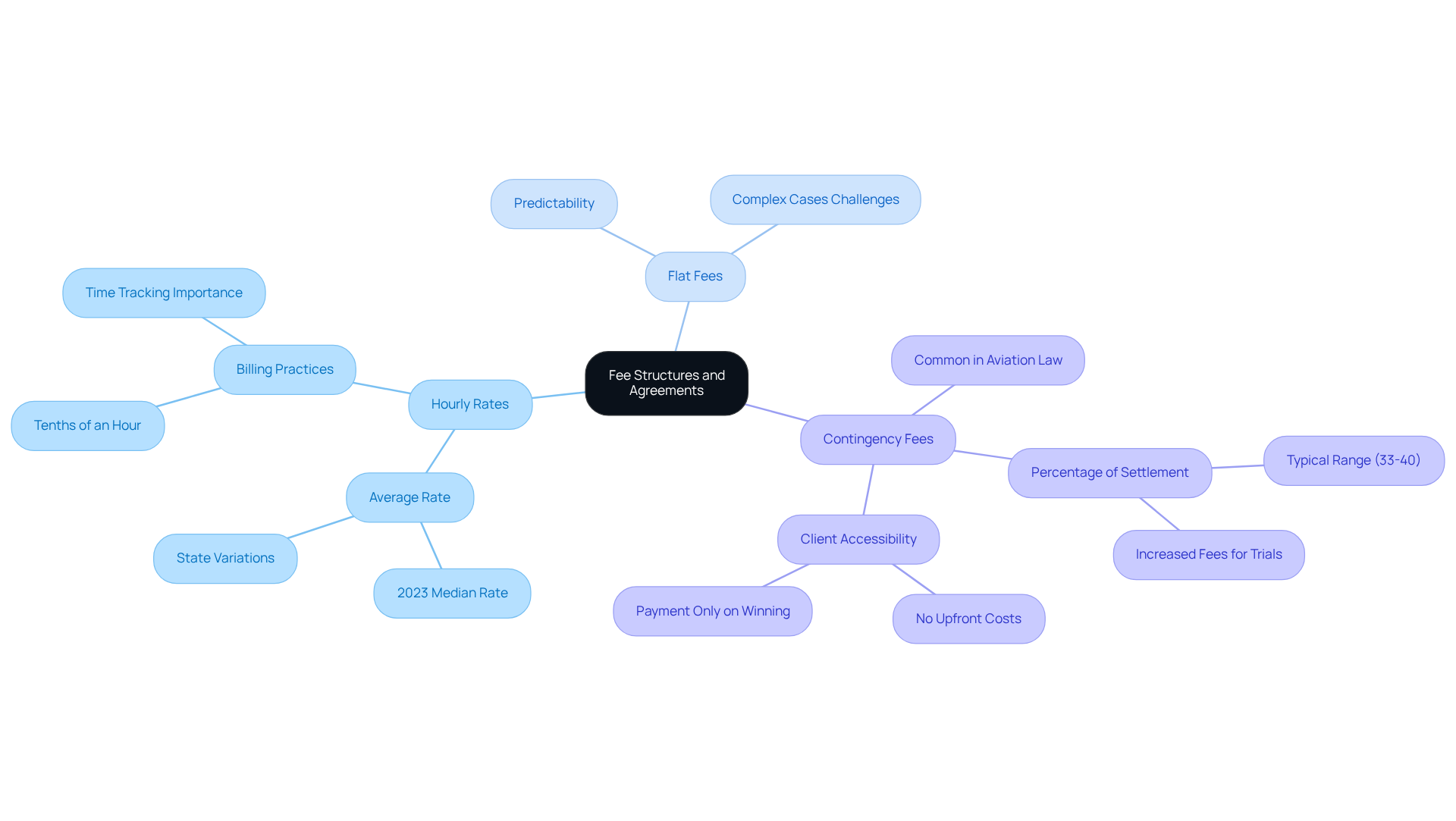 The central node represents the overall topic of fee structures. Each branch shows a different type of fee agreement, with additional details provided for contingency fees to clarify their significance and common usage.