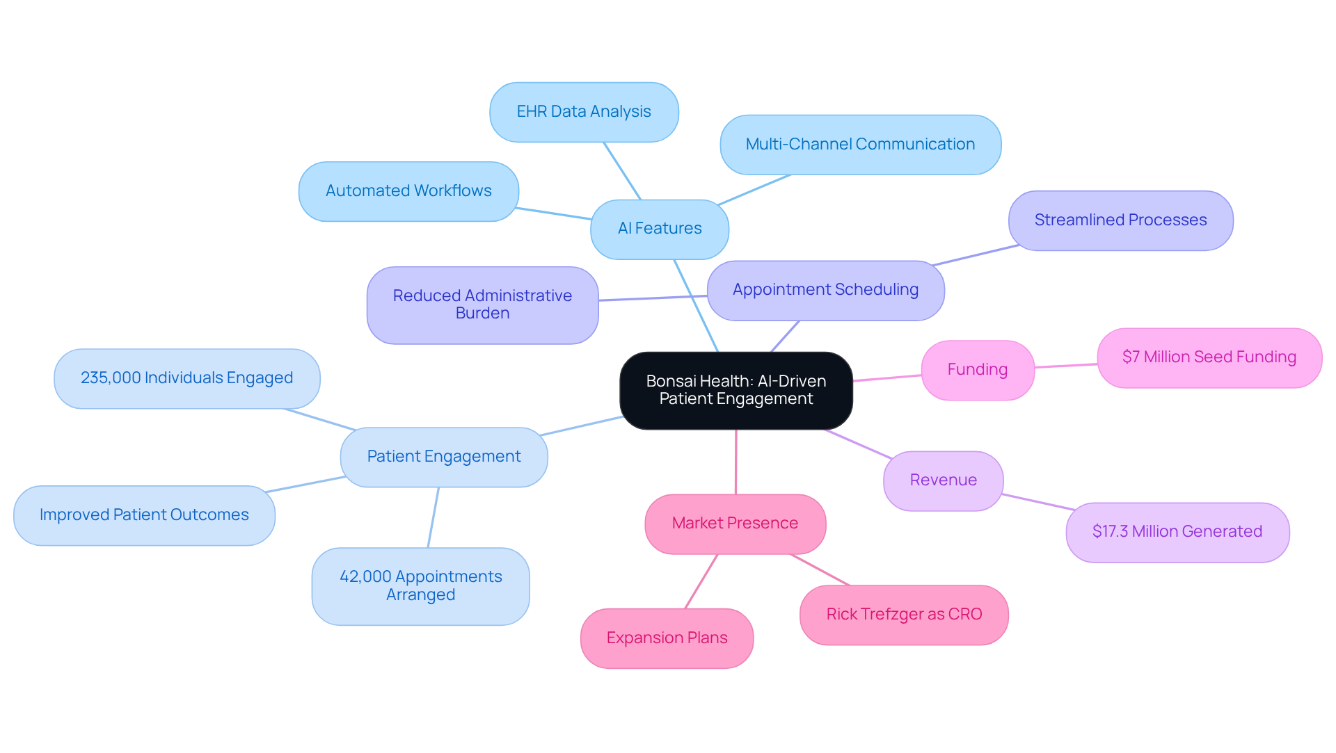 The central node represents Bonsai Health, with branches showing different aspects of its platform. Each branch highlights important features and achievements, helping you understand how the platform operates and its impact on patient care.