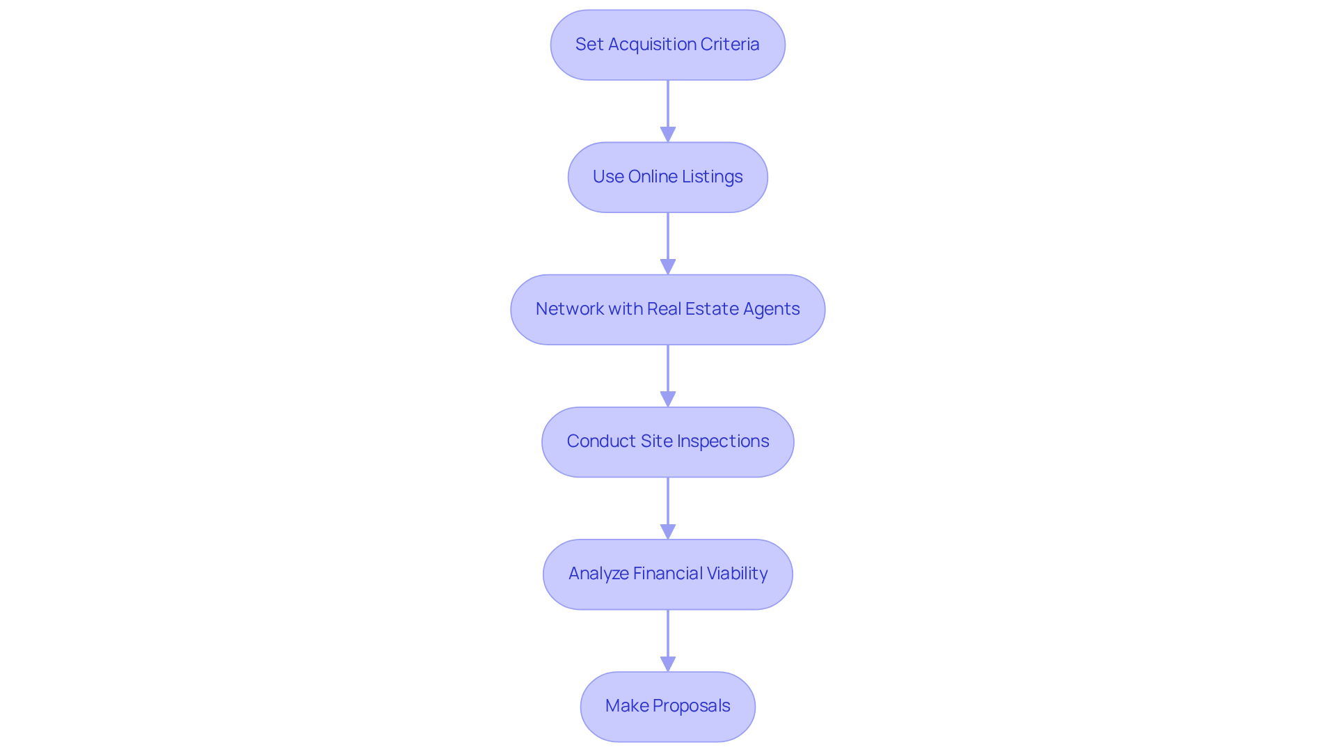 This flowchart guides you through the steps to successfully acquire rental properties. Start at the top with setting your criteria, and follow the arrows down to see how each step builds on the previous one, leading you to make informed proposals.