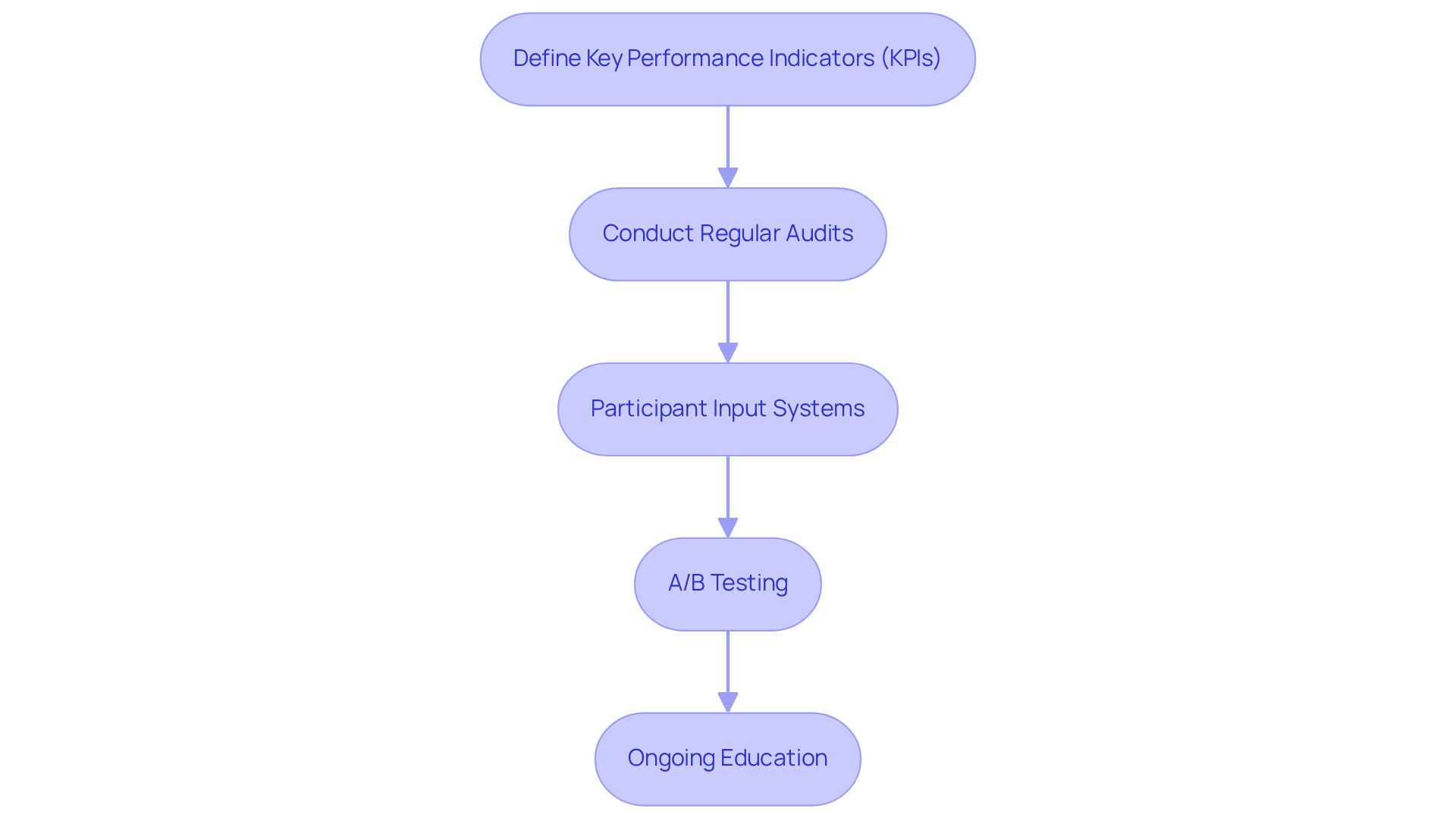 Each box represents a key practice for evaluating LLM performance. Follow the arrows to see the recommended order of implementation for effective monitoring and improvement. Each box represents a key practice for evaluating LLM performance. Follow the arrows to see the recommended order of implementation for effective monitoring and improvement.