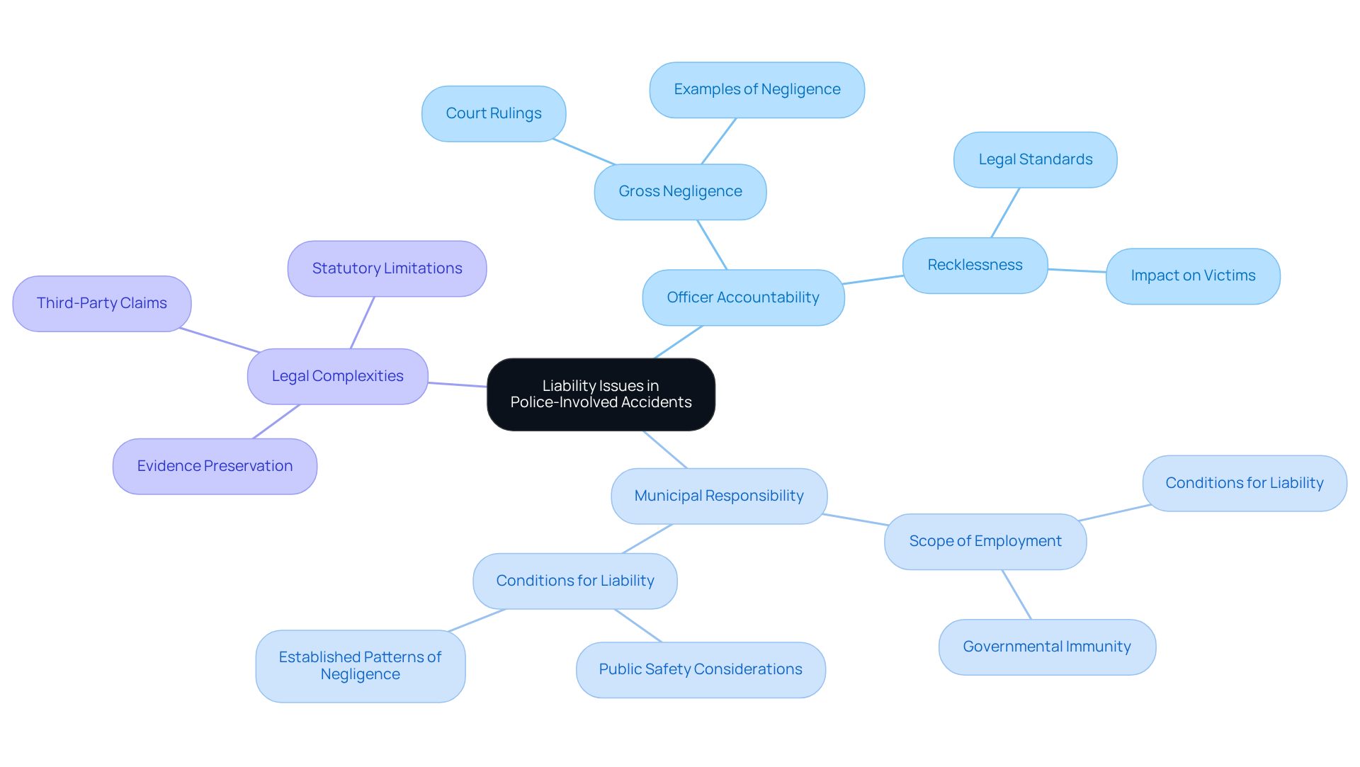 This mindmap helps you see how different aspects of liability are connected. Start at the center with the main topic, then follow the branches to explore officer accountability, municipal responsibilities, and the legal complexities involved.