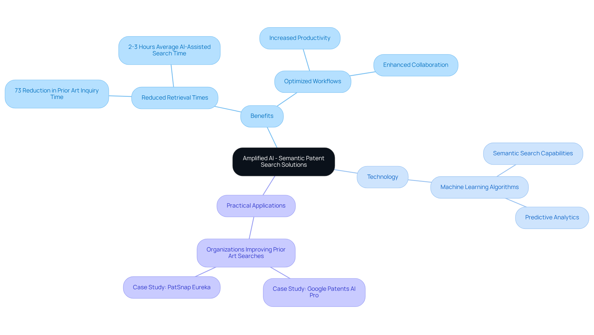 Start at the center with Amplified AI's main focus, then explore the branches to see the benefits, technology used, and real-world applications that showcase its effectiveness. Start at the center with Amplified AI's main focus, then explore the branches to see the benefits, technology used, and real-world applications that showcase its effectiveness.