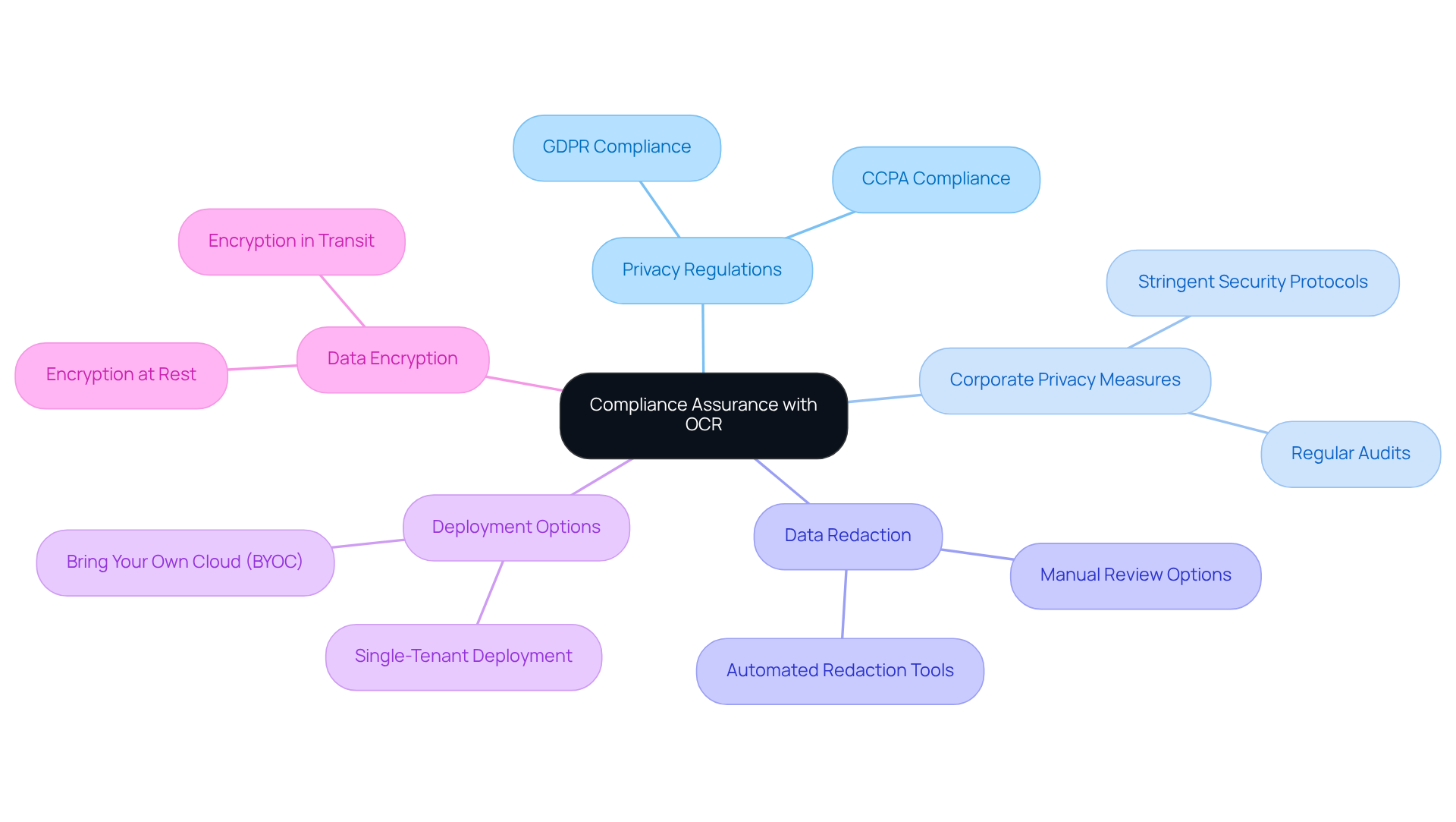 The center represents the main theme of compliance assurance, while the branches show different features and measures that support this goal. Each branch highlights a specific aspect of how Phaselaw ensures responsible management of personal information.