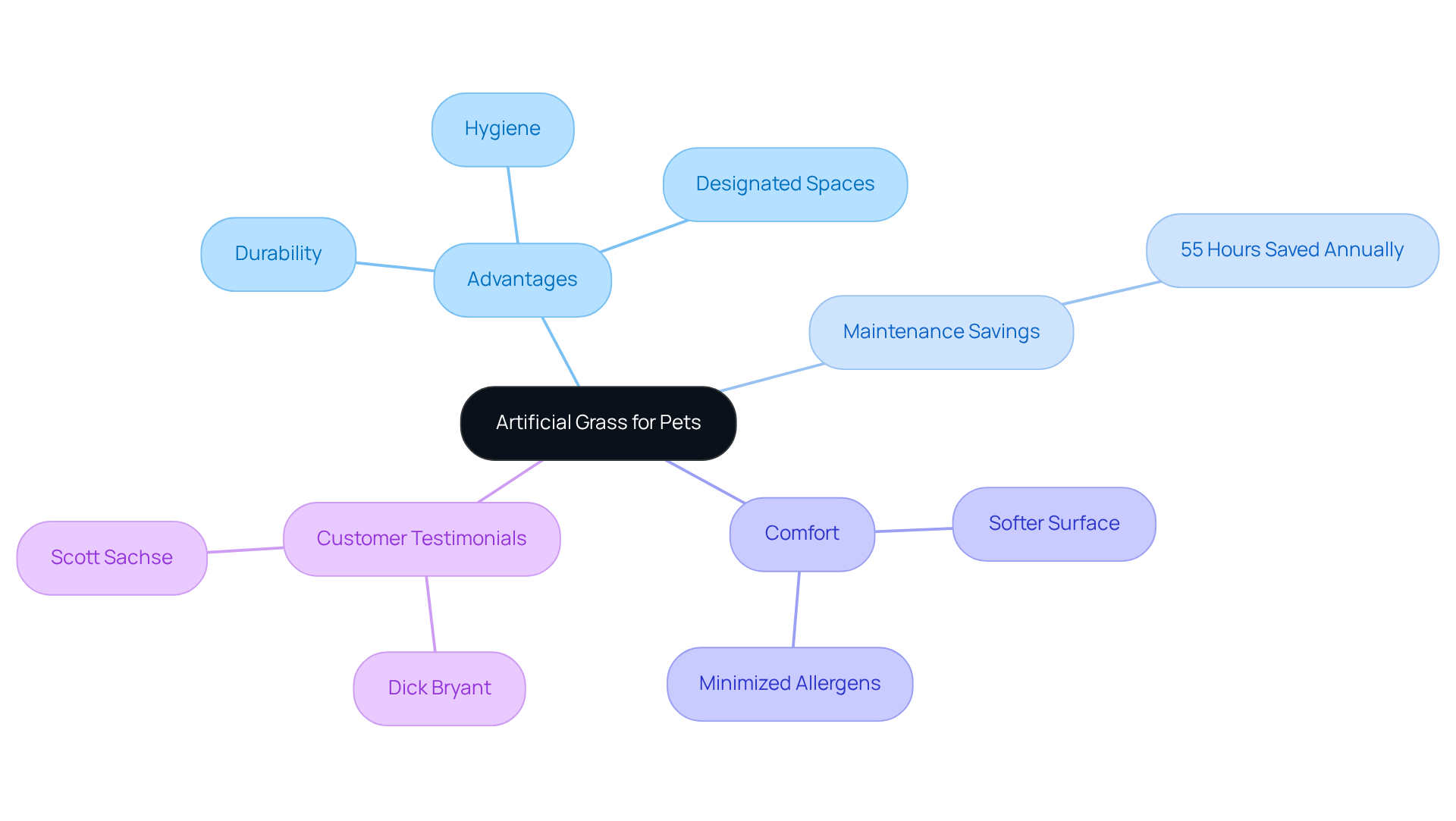 This mindmap illustrates the various benefits of artificial grass for pet owners. Start at the center with the main idea, then explore the branches to see how it improves durability, reduces maintenance time, enhances comfort, and includes real customer experiences.