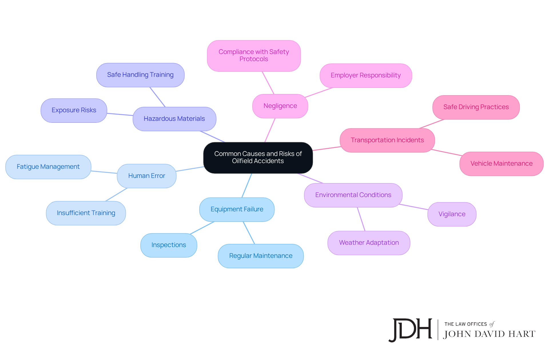This mindmap starts with the central theme of oilfield accidents and branches out into various causes. Each branch represents a different risk factor, and the sub-branches provide additional details or actions related to that risk. This visual helps you understand how different factors contribute to safety in the oilfield.