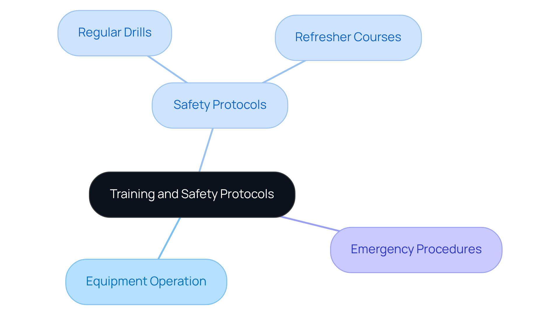 The center node shows the main focus on training and safety. The branches represent specific areas of training, and the sub-branches highlight key aspects that support overall safety and productivity.