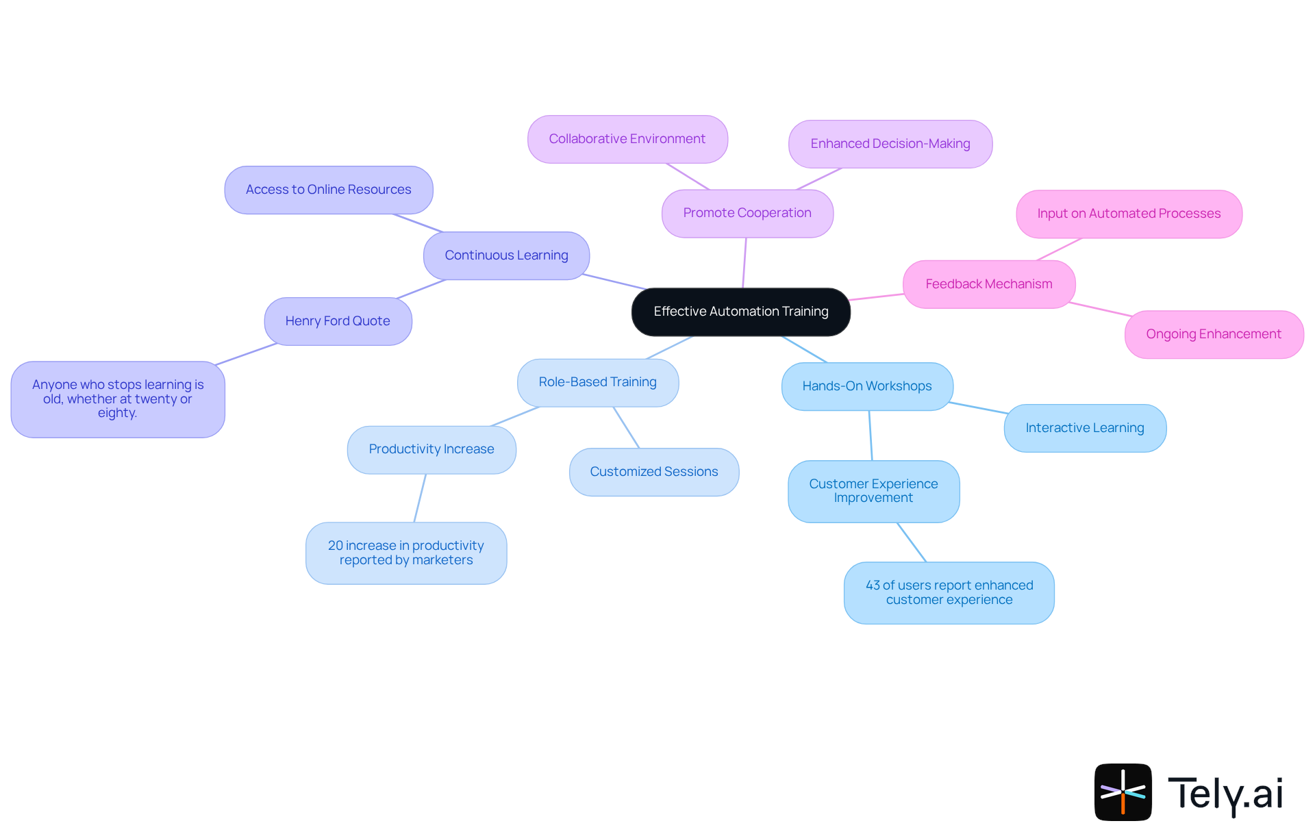 The central node represents the main goal of training for automation. Each branch shows a different strategy, with additional details provided in the sub-branches. This layout helps you understand how each strategy contributes to the overall objective.