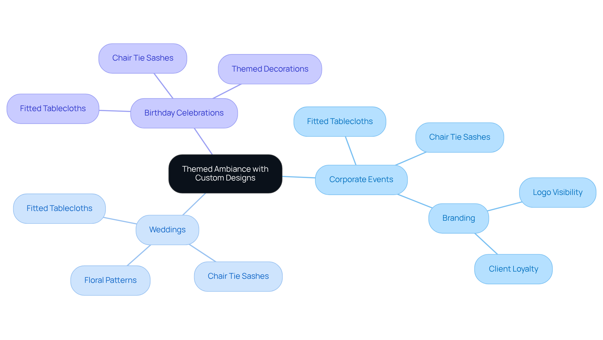The central idea is about creating a themed atmosphere for events. Each branch shows a different type of event and the specific design elements that enhance it. Follow the branches to see how each aspect contributes to the overall experience.