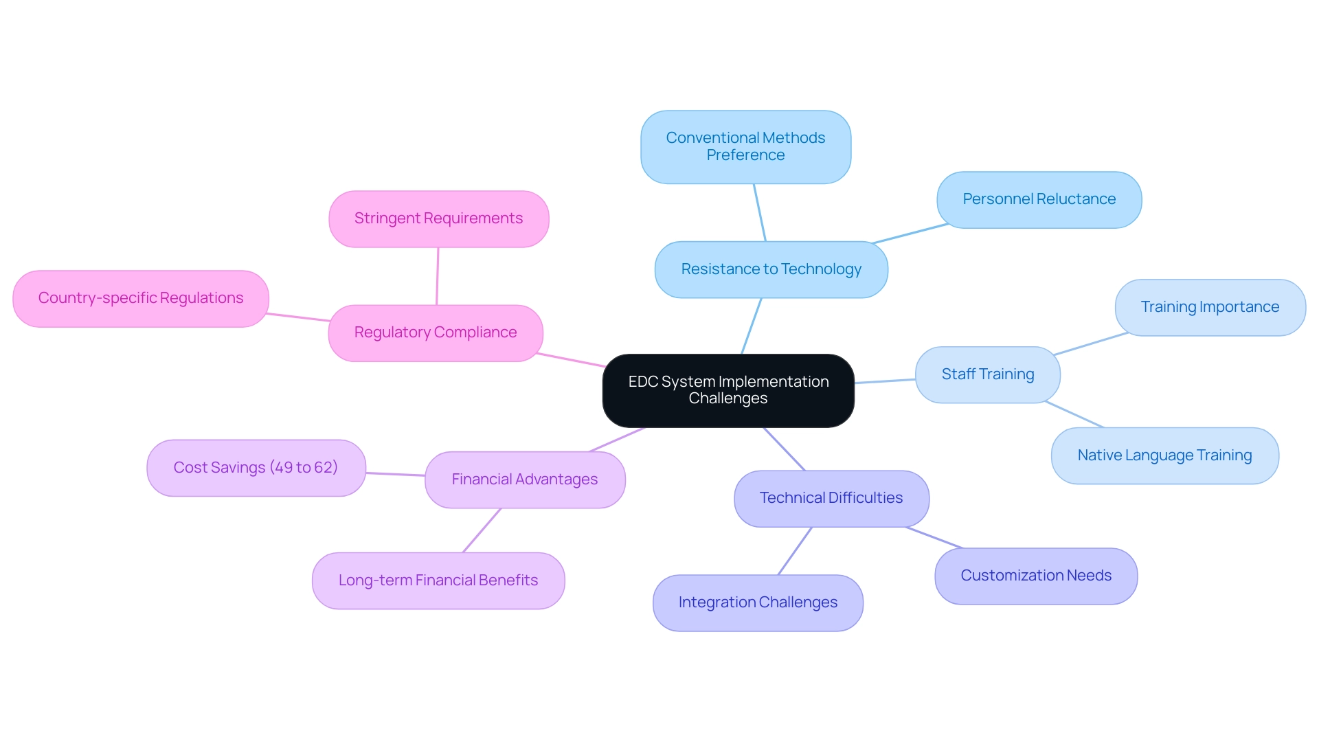 The central node represents the overall topic, with branches indicating various challenges and their solutions related to EDC system implementation.