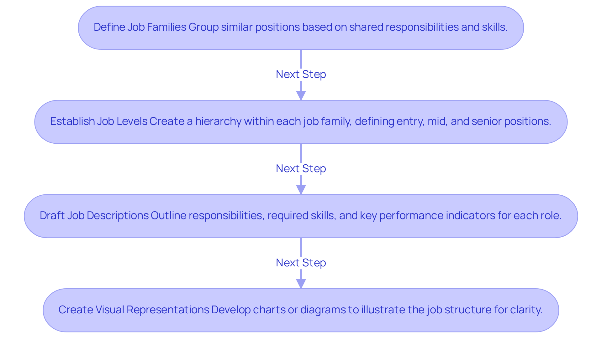 This flowchart outlines the essential steps to create a job model framework. Start at the top with 'Define Job Families' and follow the arrows down to see how each step leads to the next, culminating in 'Create Visual Representations'. Each box gives a quick overview of what to do at that stage. This flowchart outlines the essential steps to create a job model framework. Start at the top with 'Define Job Families' and follow the arrows down to see how each step leads to the next, culminating in 'Create Visual Representations'. Each box gives a quick overview of what to do at that stage.