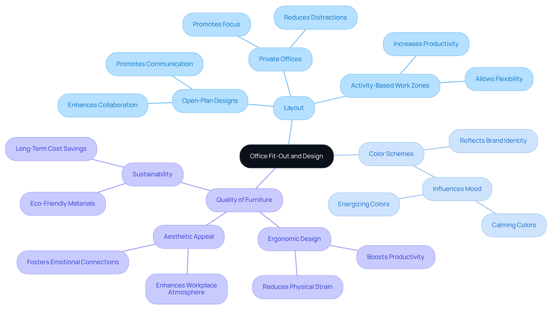 Start at the center with the main theme of office design, then explore each branch to see how different elements contribute to creating a productive and brand-aligned workspace.